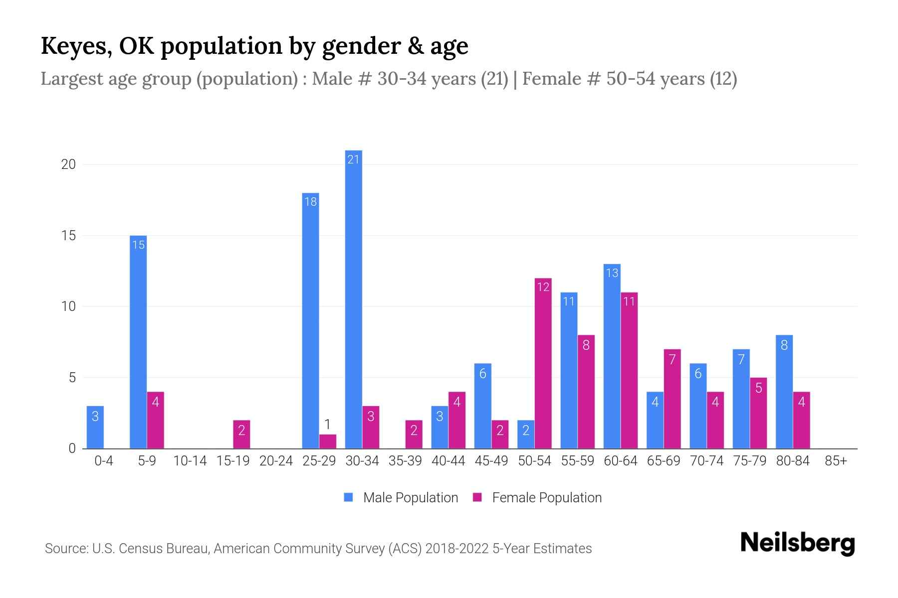 Keyes, OK Population by Gender - 2024 Update | Neilsberg