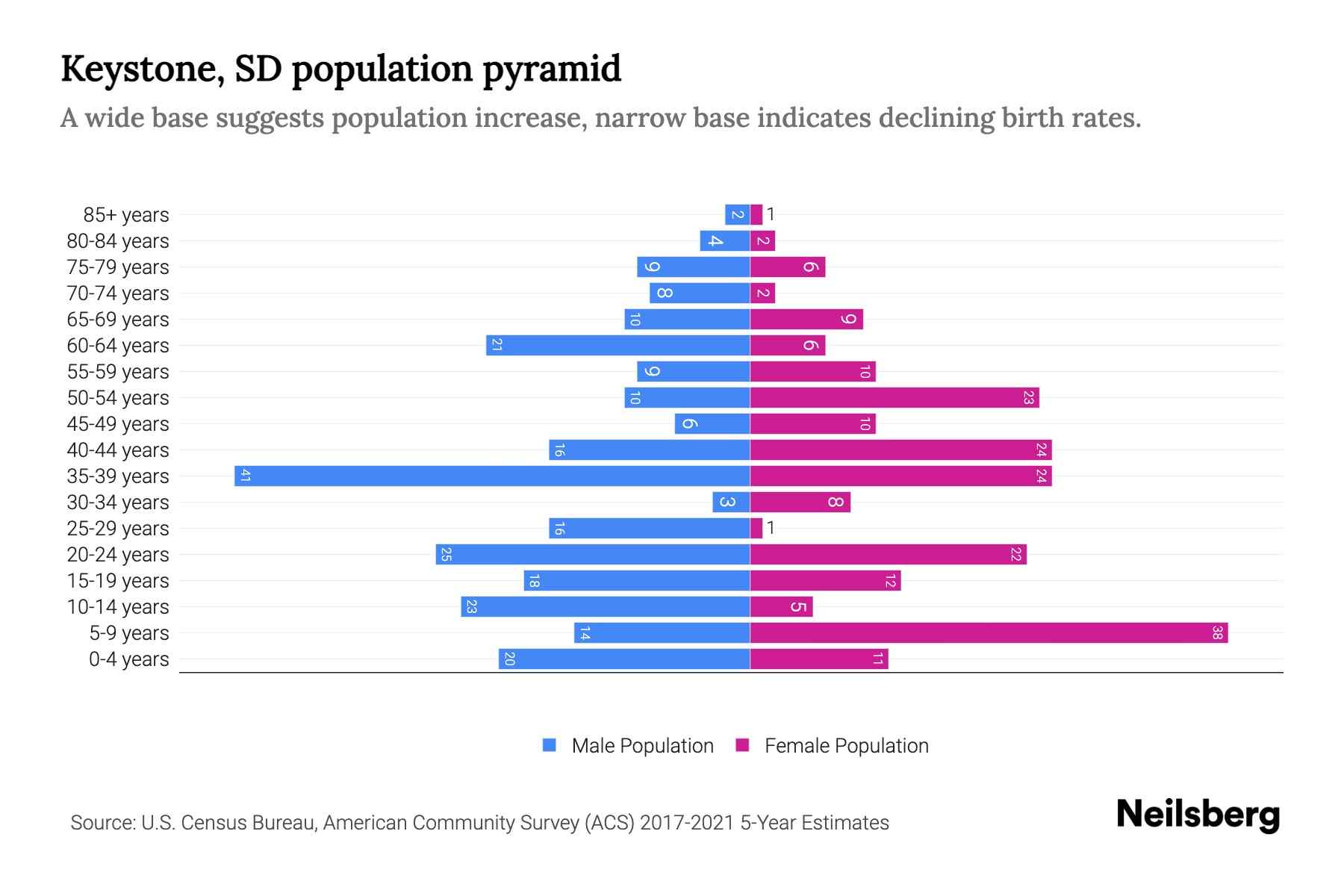 Keystone, SD Population by Age - 2023 Keystone, SD Age Demographics ...