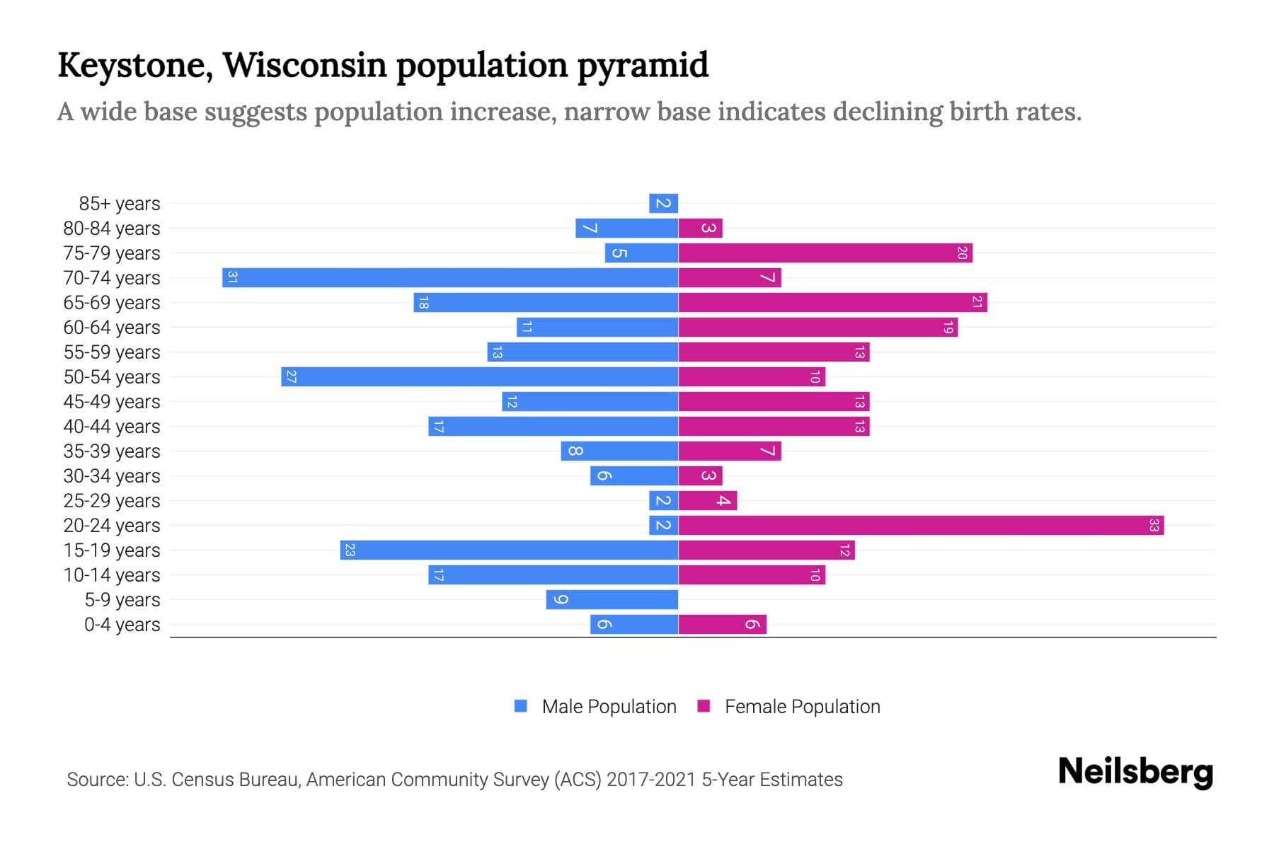 Keystone, Wisconsin Population by Age - 2023 Keystone, Wisconsin Age ...