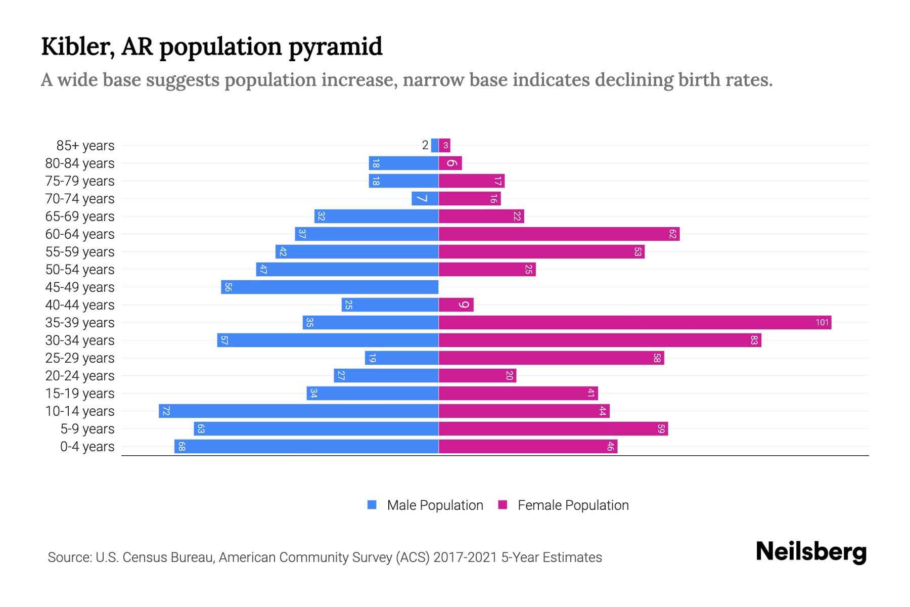 Kibler, AR Population by Age - 2023 Kibler, AR Age Demographics | Neilsberg