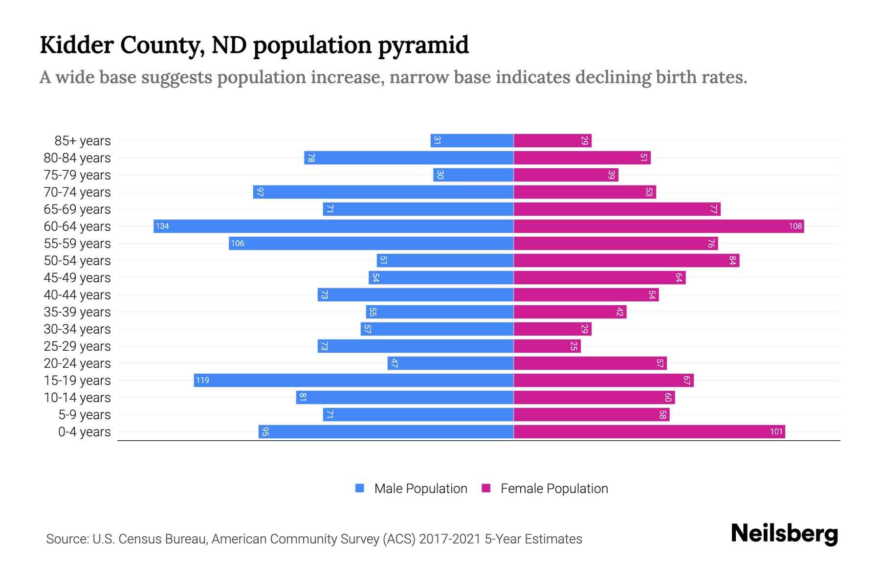 Kidder County, ND Population by Age - 2023 Kidder County, ND Age ...