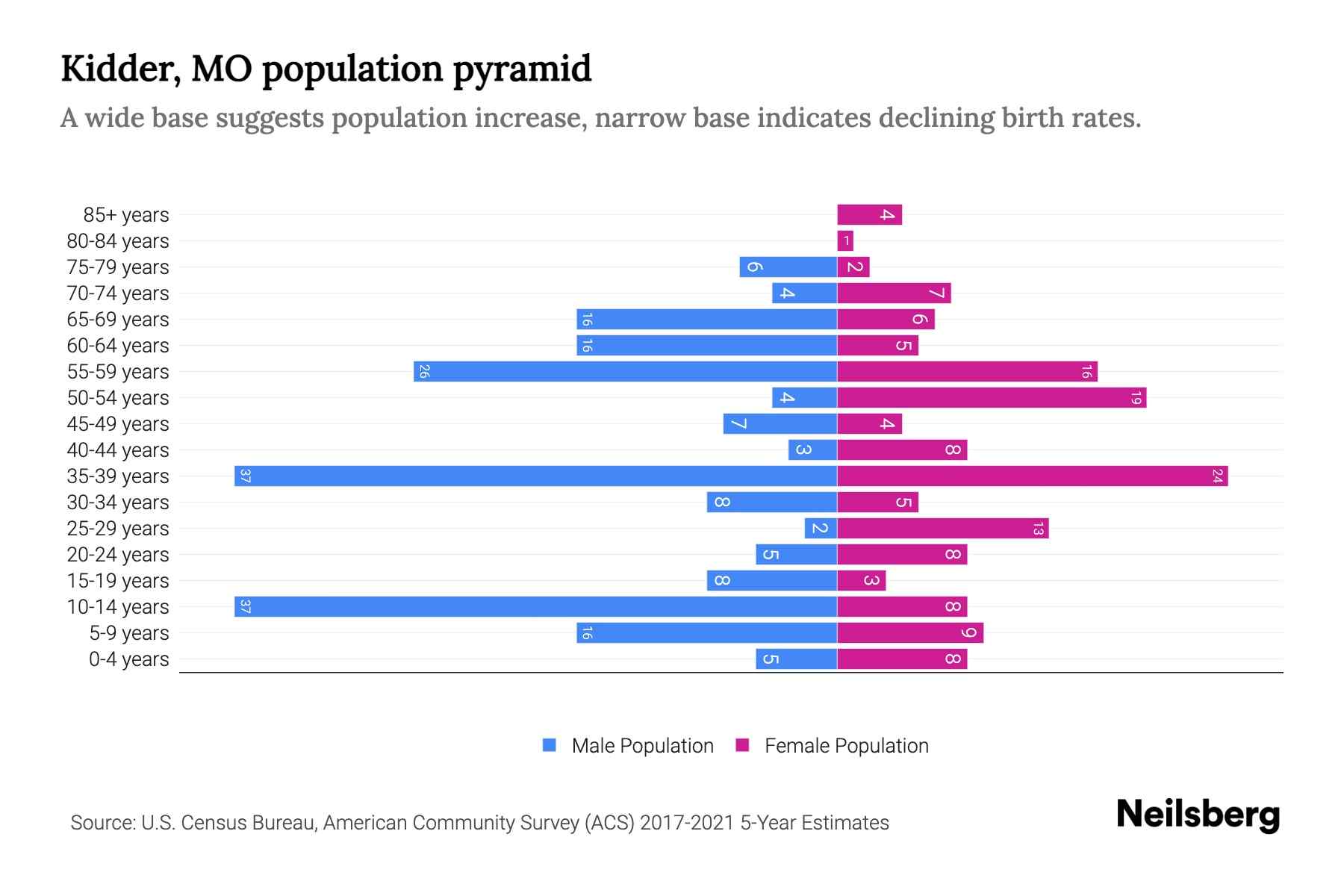 Kidder, MO Population by Age - 2023 Kidder, MO Age Demographics | Neilsberg