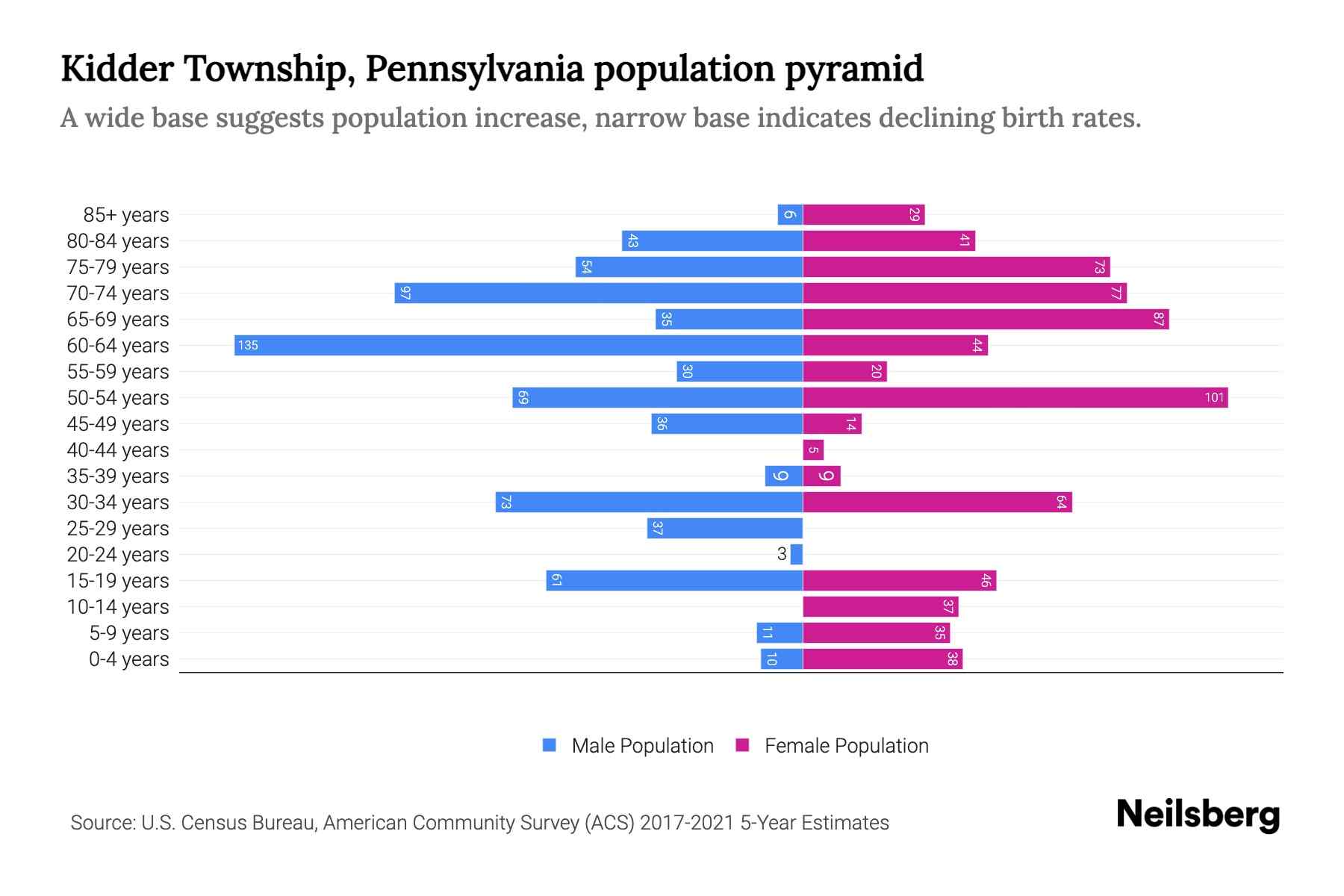 Kidder Township, Pennsylvania Population by Age - 2023 Kidder Township ...