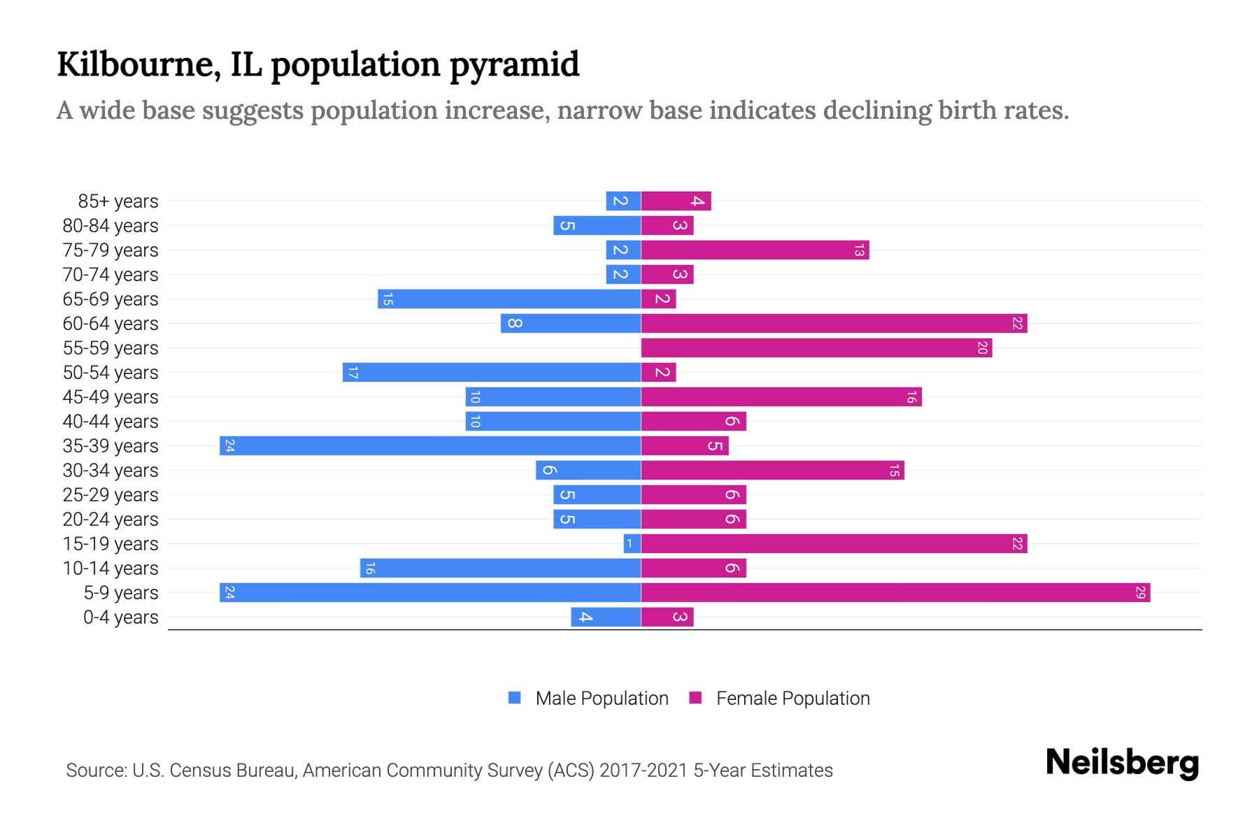 Kilbourne, IL Population by Age - 2023 Kilbourne, IL Age Demographics ...