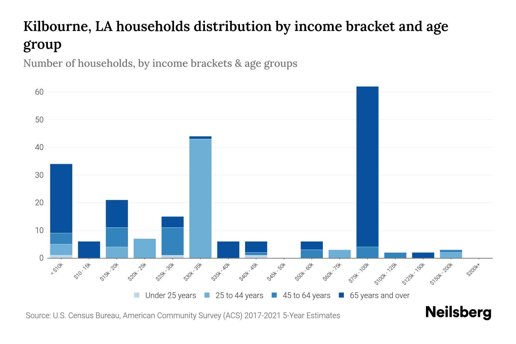 Kilbourne, LA Median Household Income By Age - 2024 Update | Neilsberg