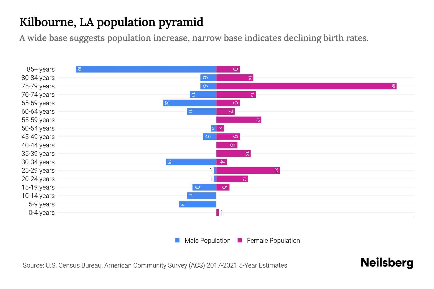 Kilbourne, LA Population by Age - 2023 Kilbourne, LA Age Demographics ...