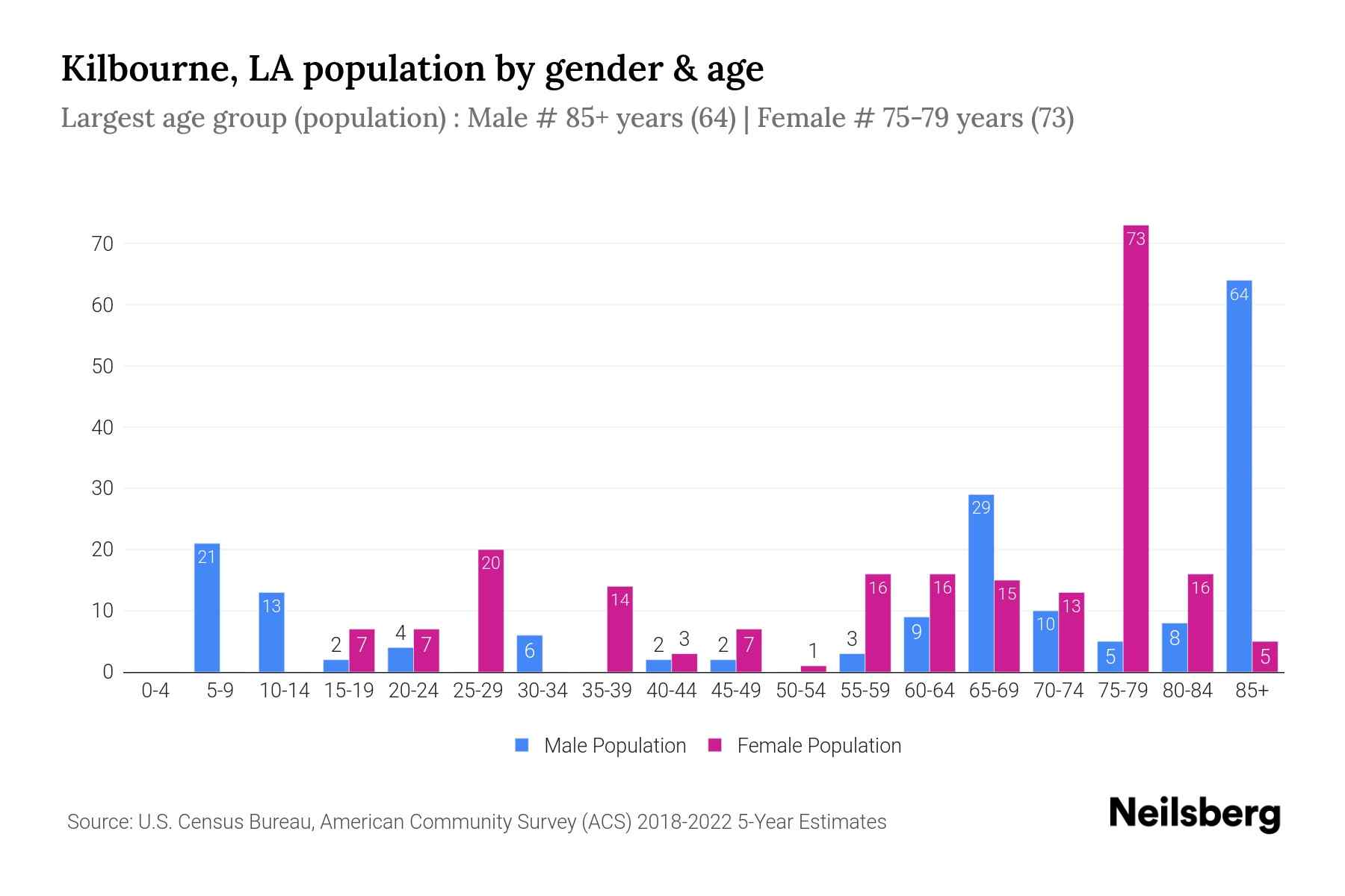 Kilbourne, LA Population by Gender - 2024 Update | Neilsberg
