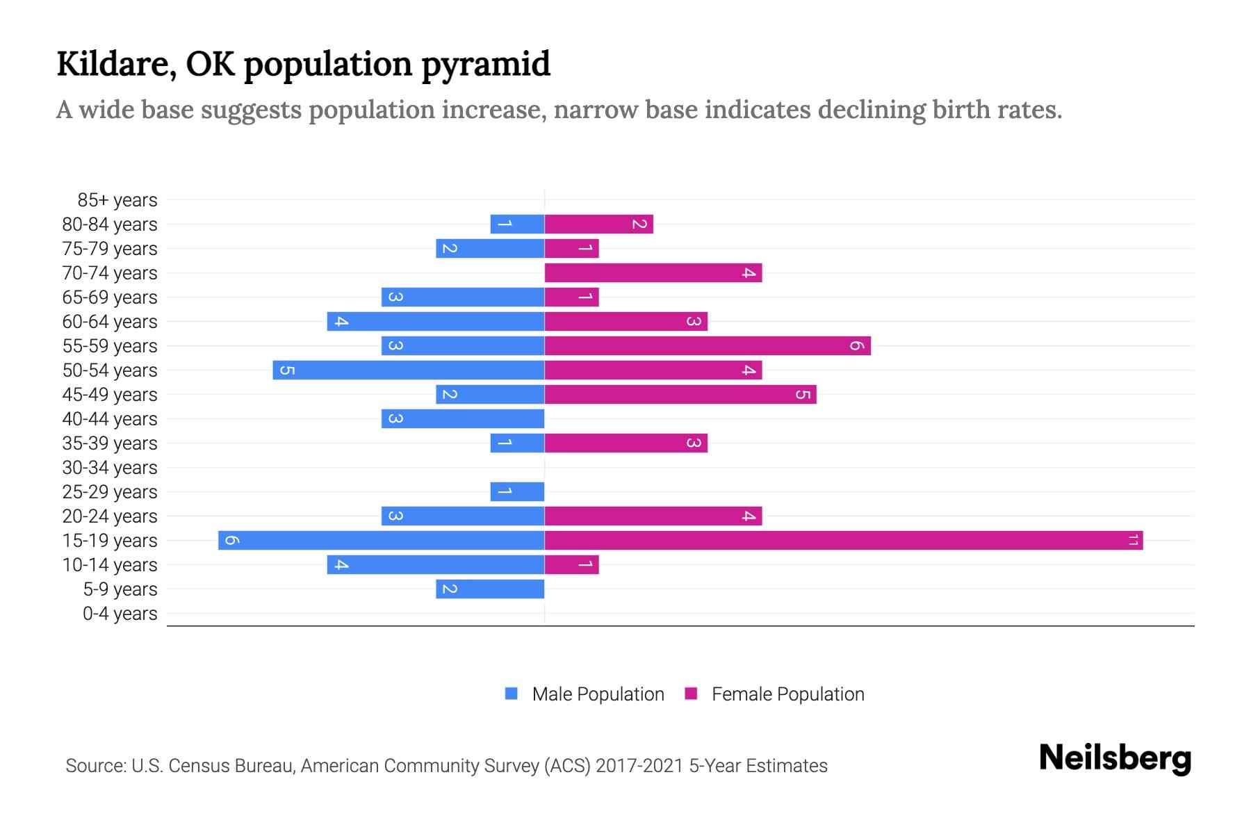 Kildare, OK Population by Age - 2023 Kildare, OK Age Demographics ...