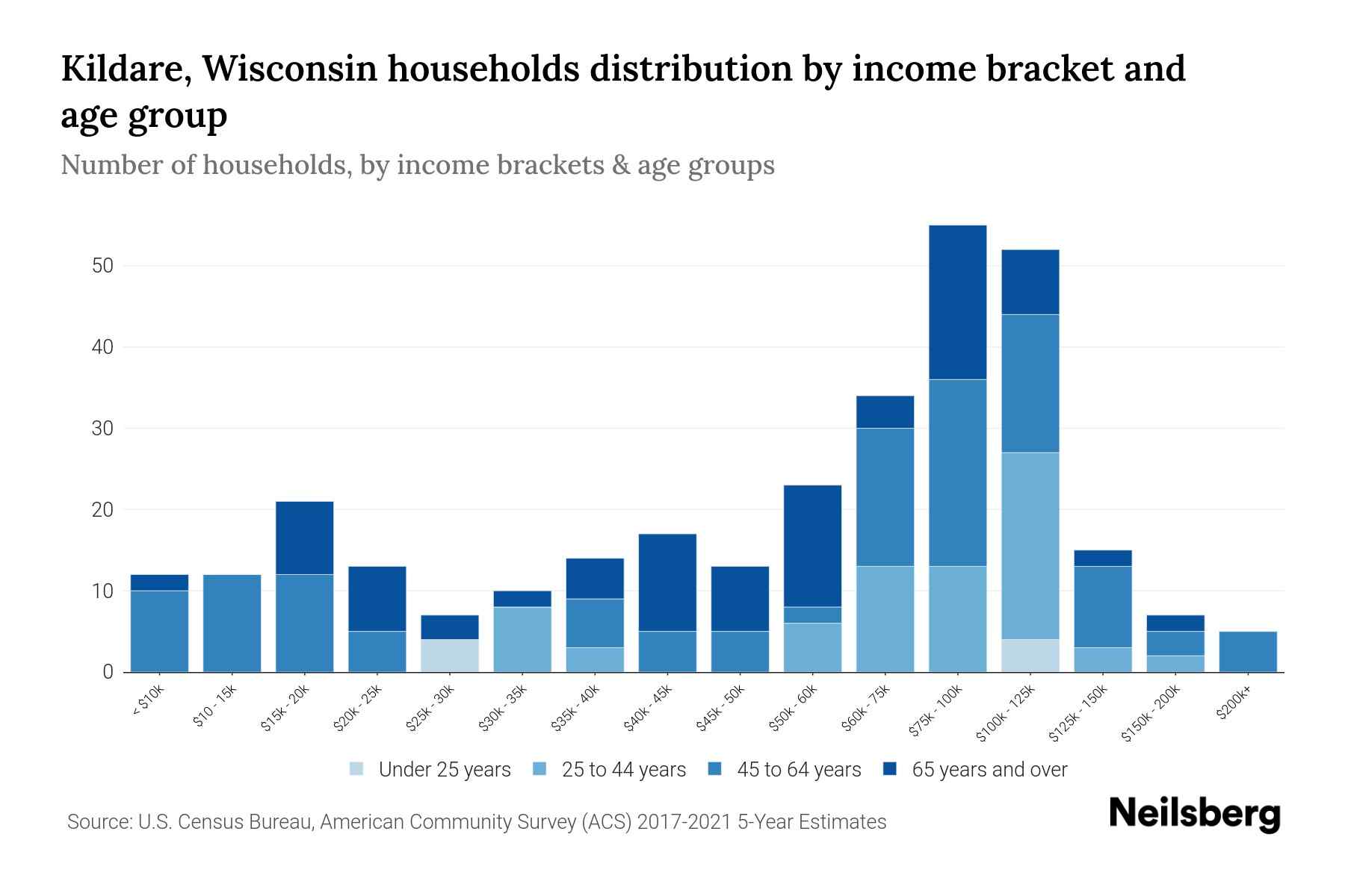 Kildare, Wisconsin Median Household Income By Age - 2024 Update | Neilsberg