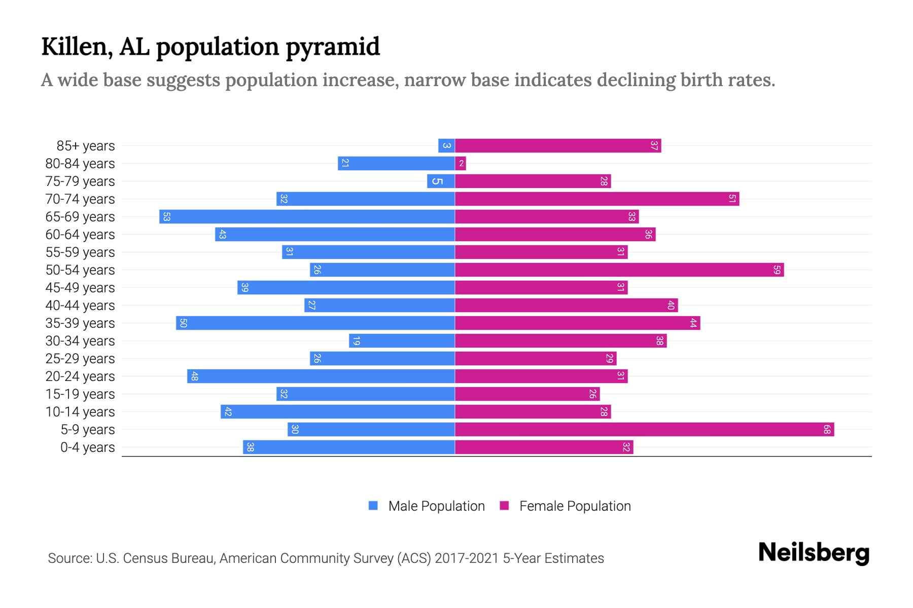 Killen, AL Population by Age - 2023 Killen, AL Age Demographics | Neilsberg