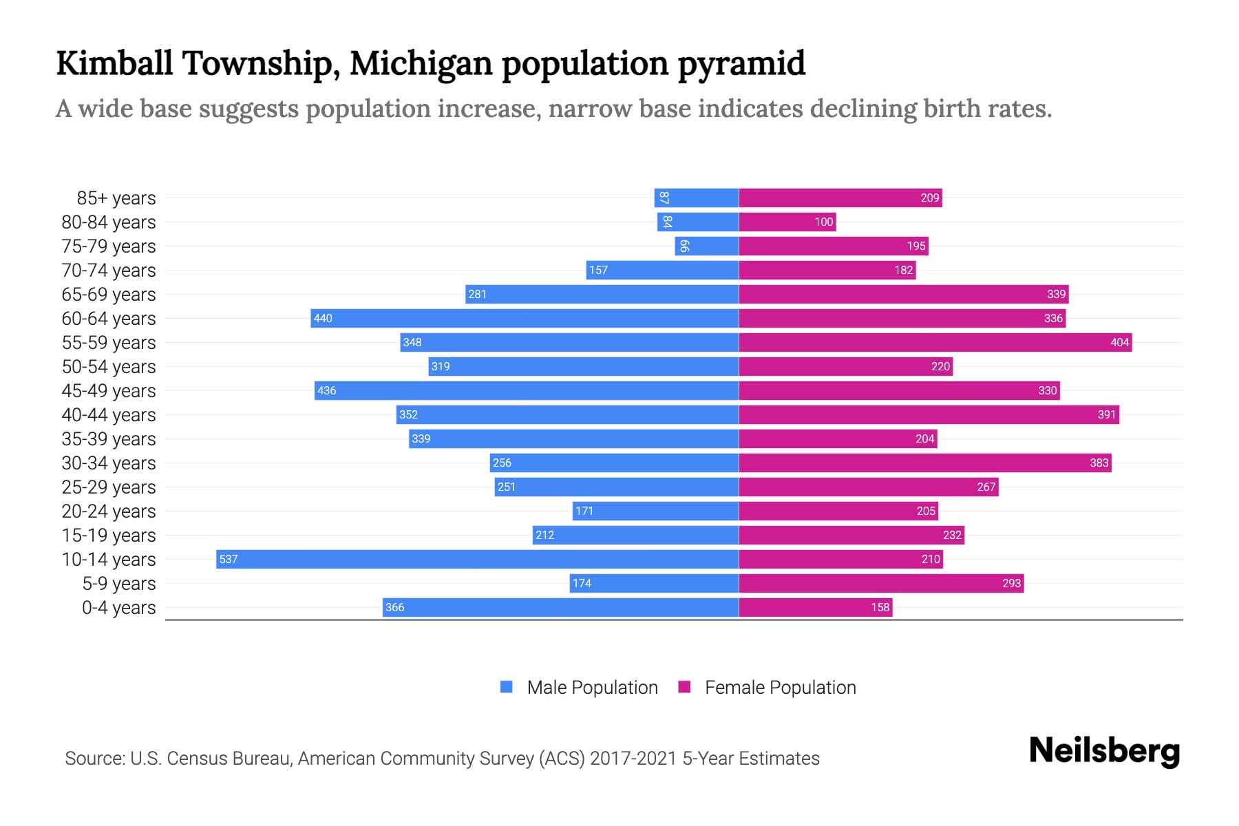 Kimball Township, Michigan Population by Age - 2023 Kimball Township ...