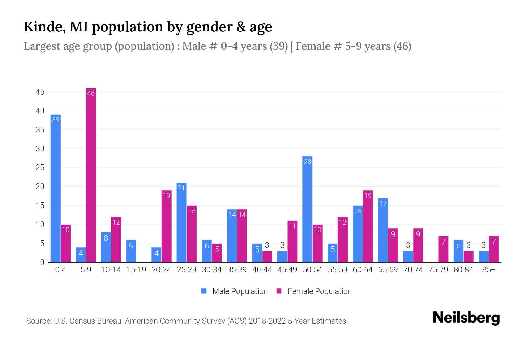 Kinde, MI Population by Gender - 2024 Update | Neilsberg