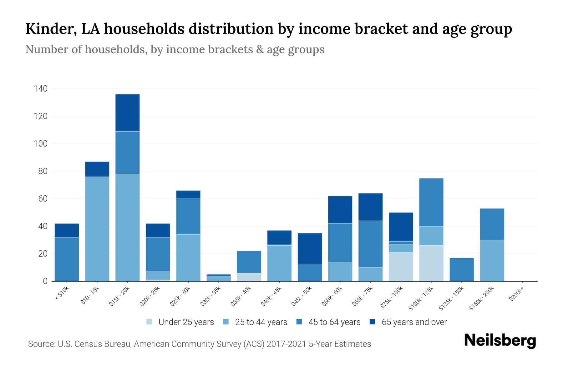 Kinder, LA Median Household Income By Age - 2024 Update | Neilsberg