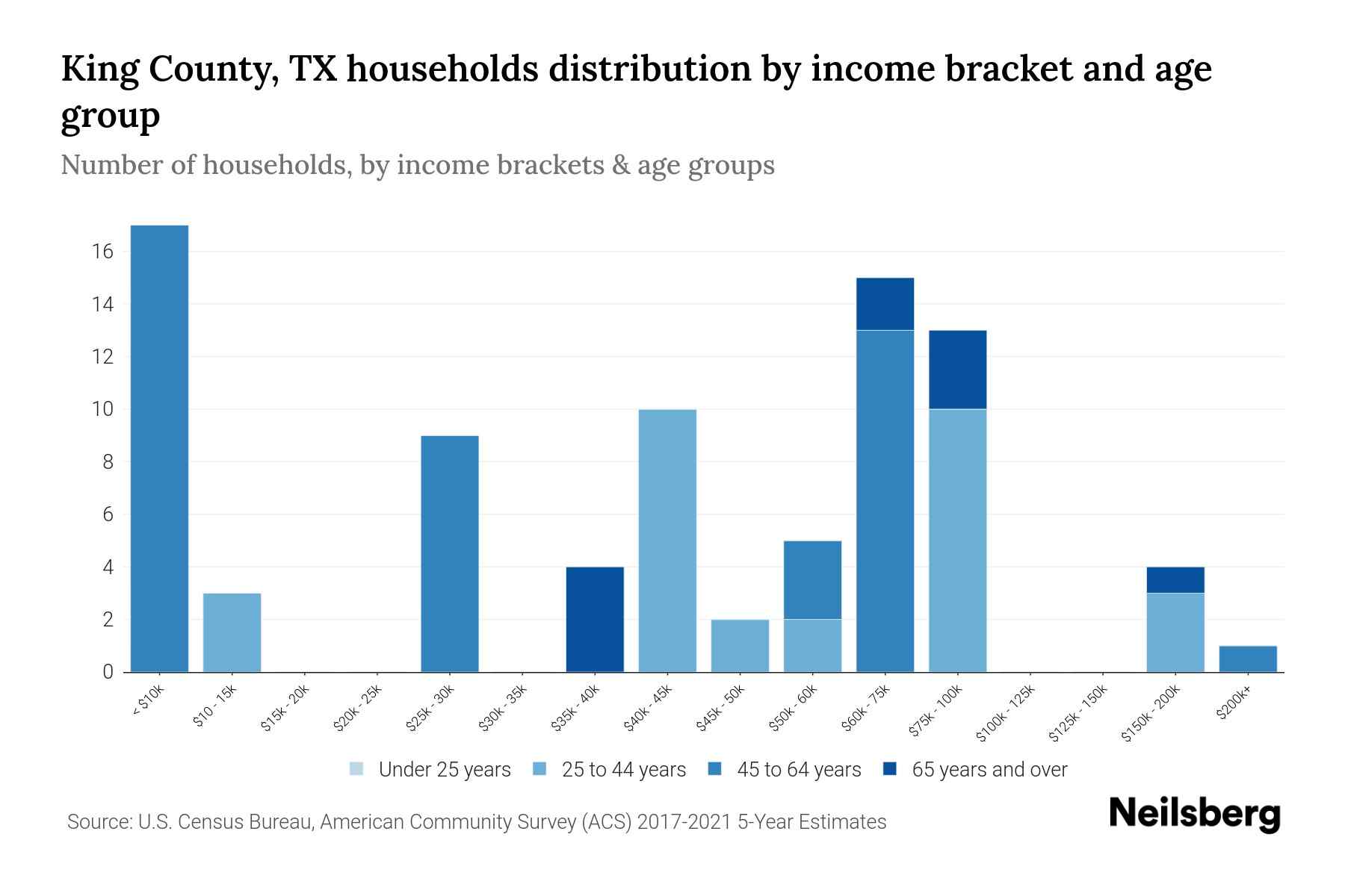 King County, TX Median Household Income By Age - 2024 Update | Neilsberg