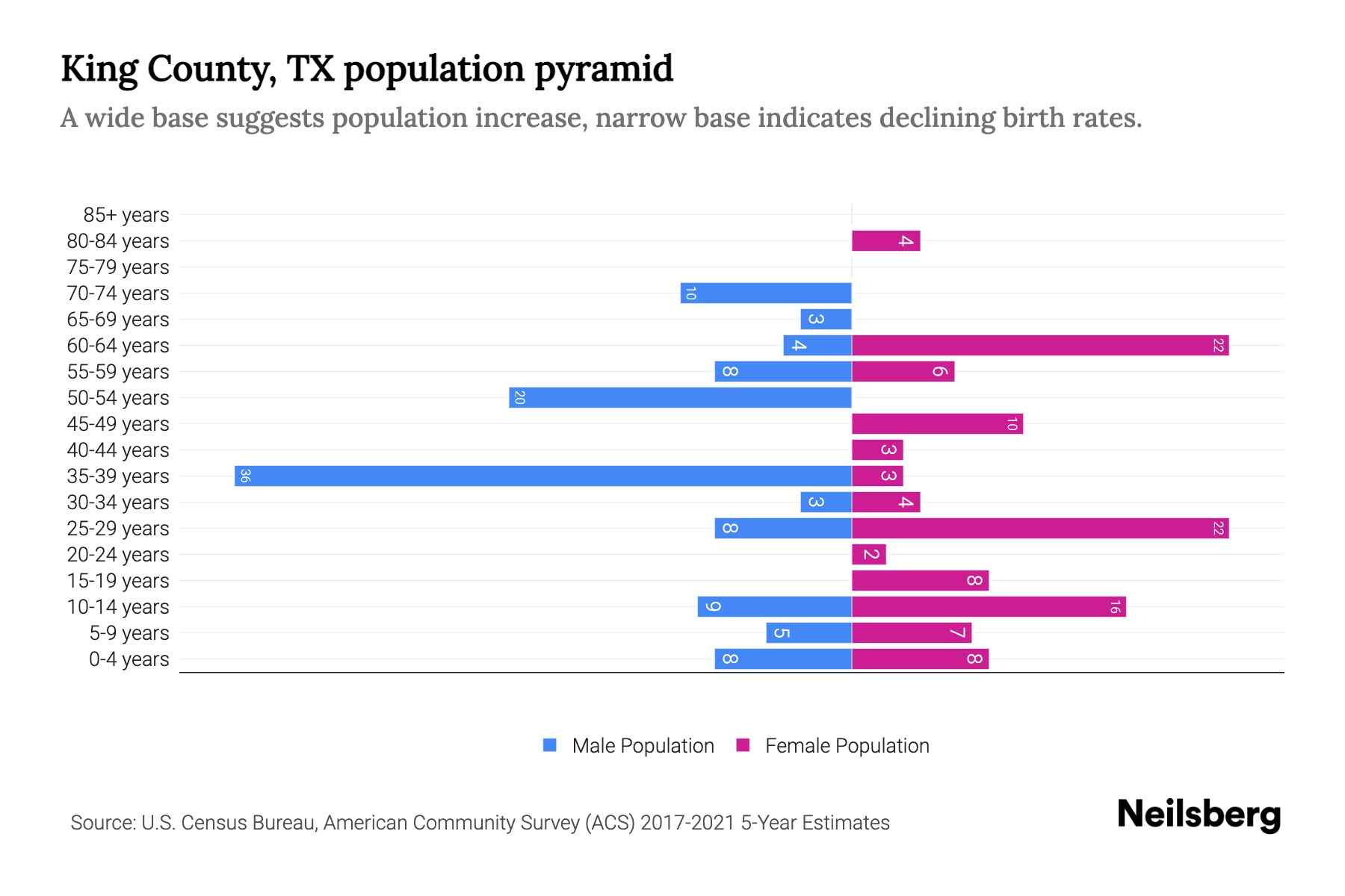 King County, TX Population by Age - 2023 King County, TX Age ...