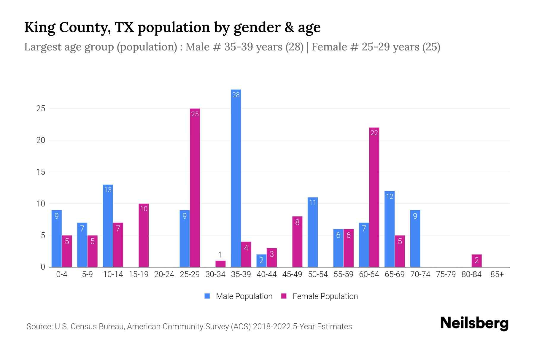 King County, TX Population by Gender - 2024 Update | Neilsberg