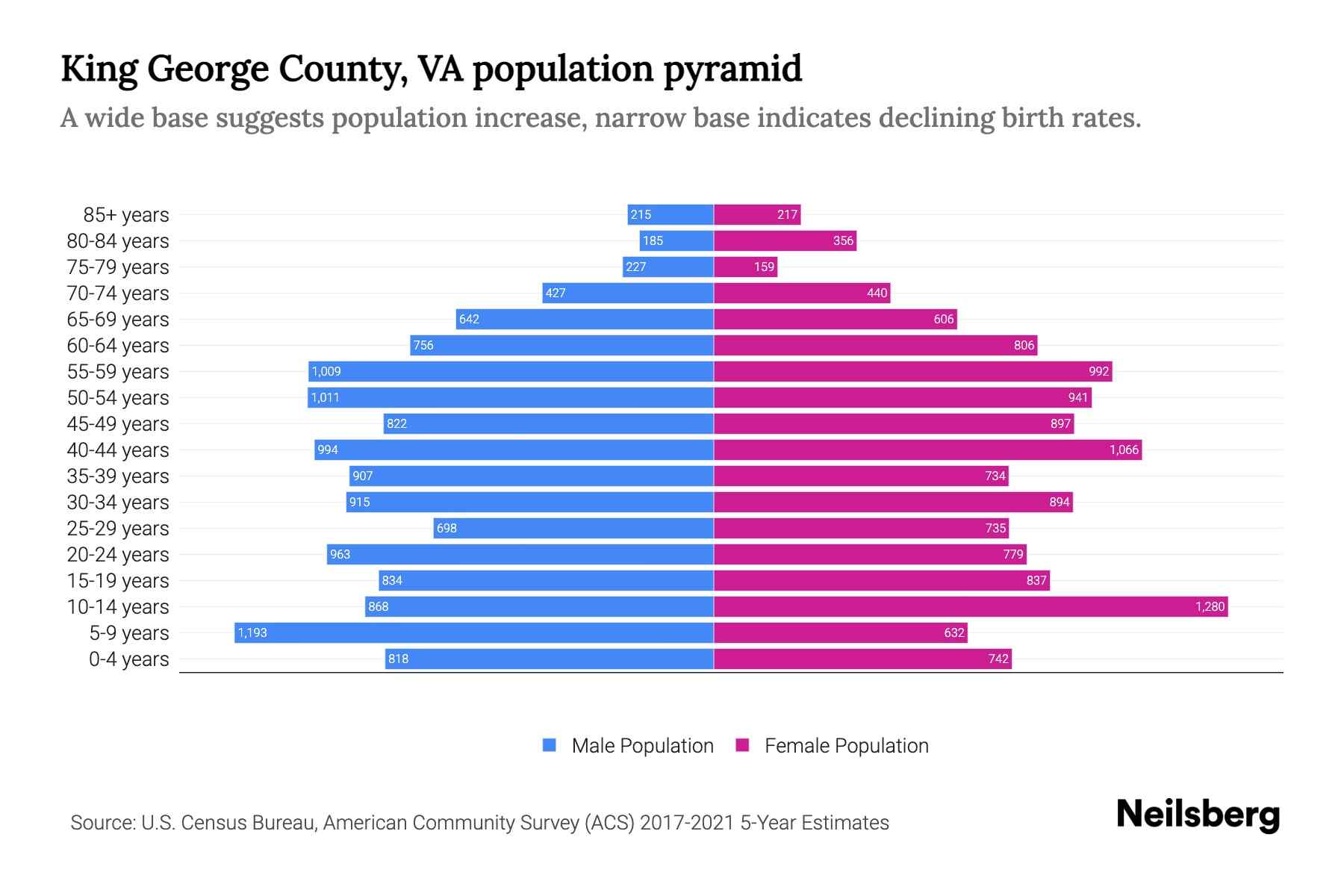 King George County, VA Population by Age - 2023 King George County, VA ...