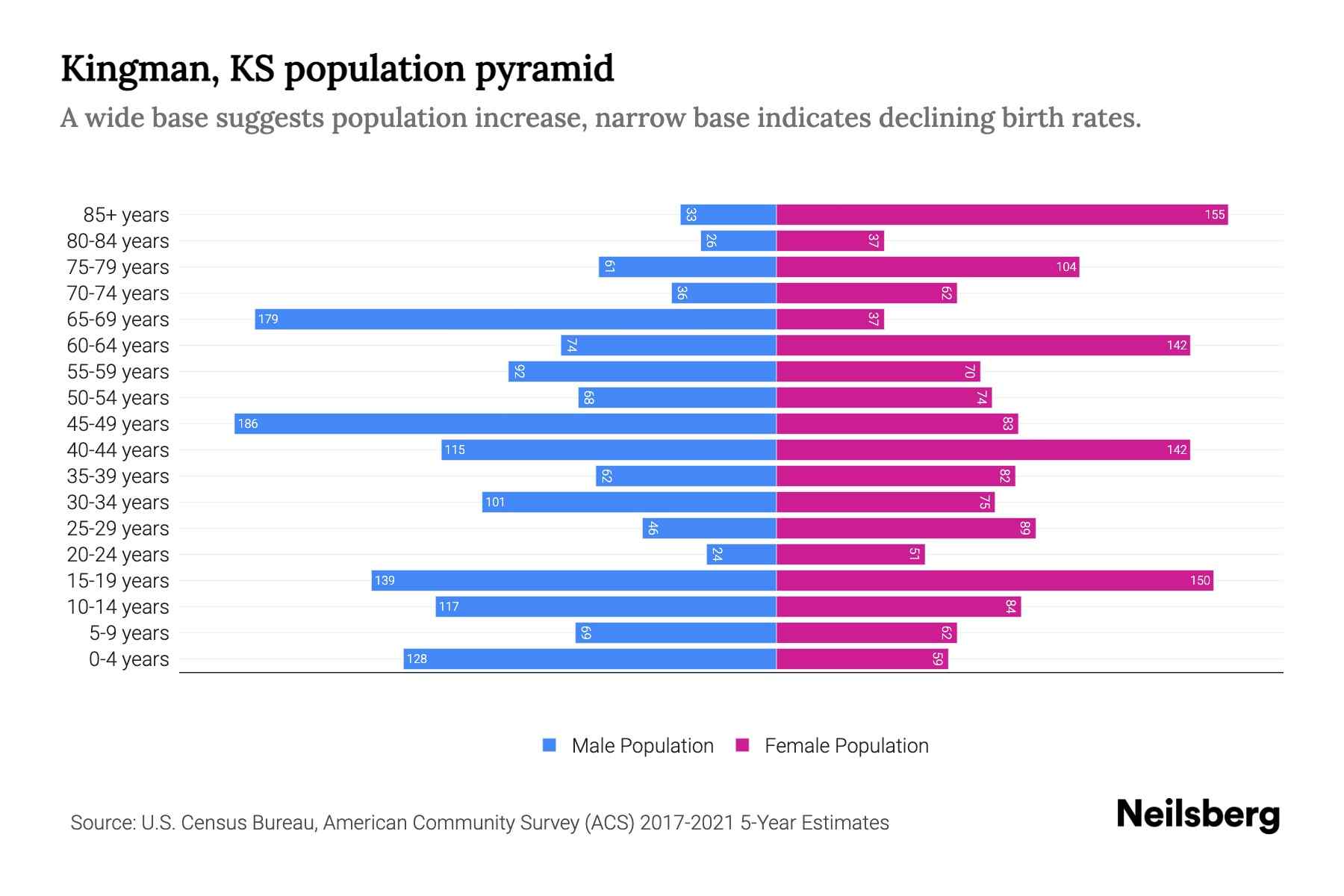 Kingman, KS Population by Age - 2023 Kingman, KS Age Demographics ...