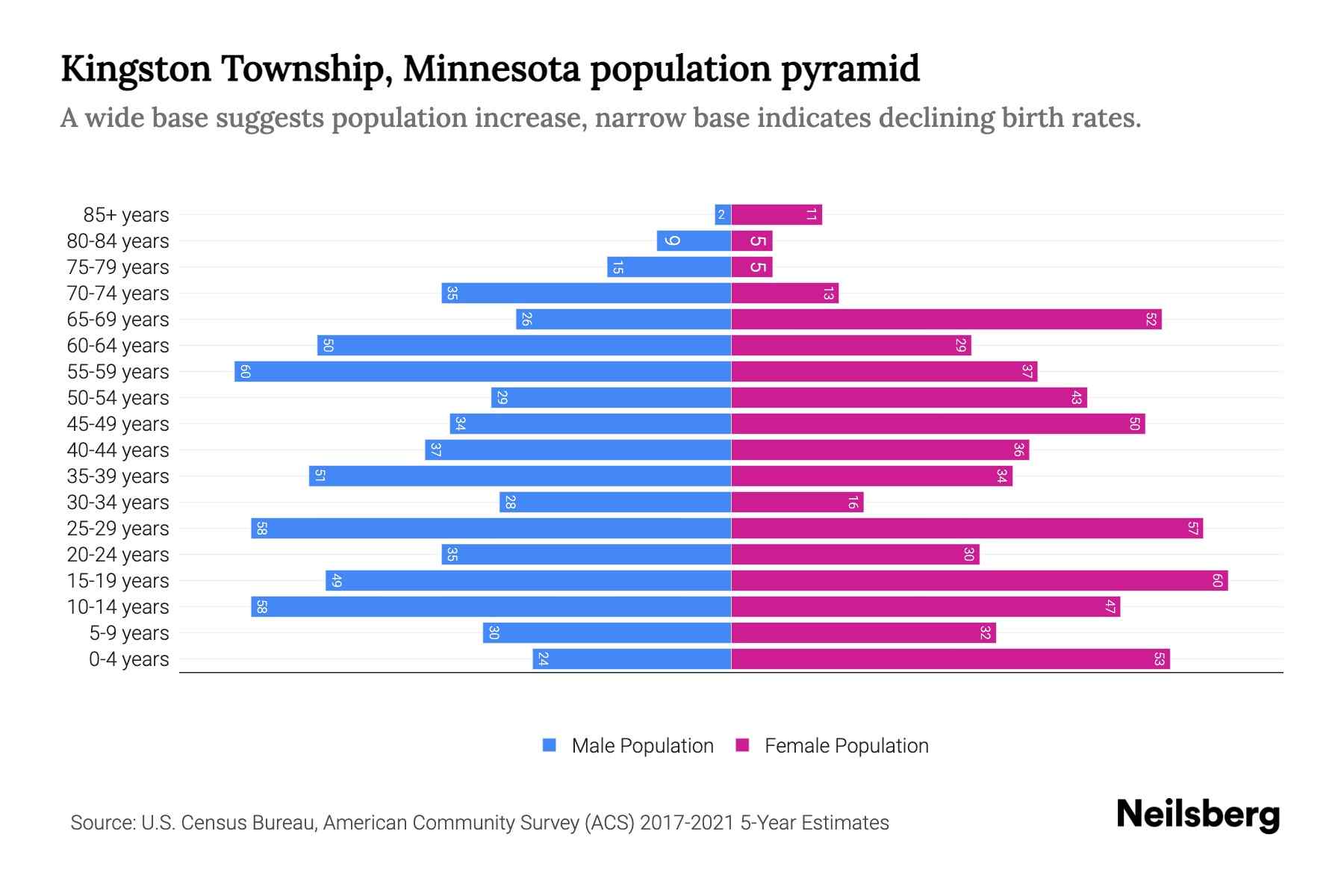 Kingston Township, Minnesota Population by Age - 2023 Kingston Township ...