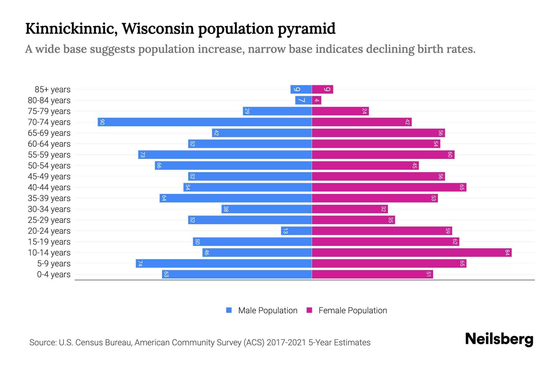 Kinnickinnic, Wisconsin Population by Age - 2023 Kinnickinnic ...