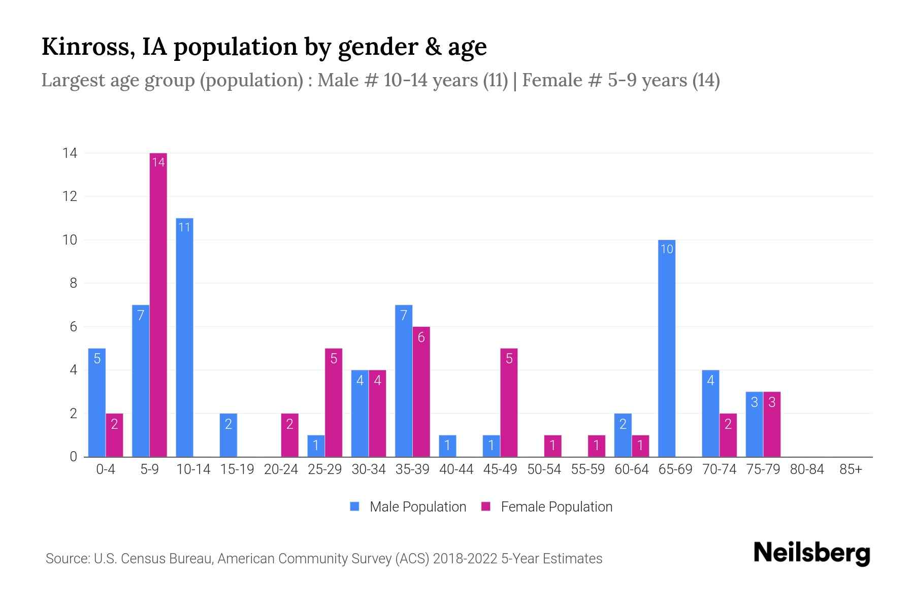 Kinross, IA Population by Gender - 2024 Update | Neilsberg
