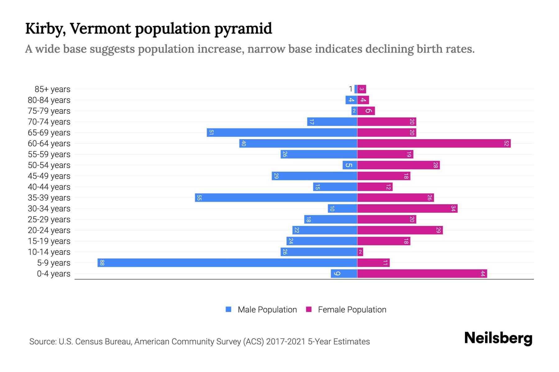 Kirby, Vermont Population by Age - 2023 Kirby, Vermont Age Demographics ...