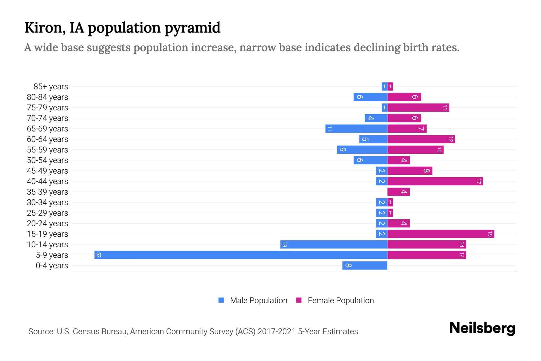 Kiron, IA Population by Age - 2023 Kiron, IA Age Demographics | Neilsberg