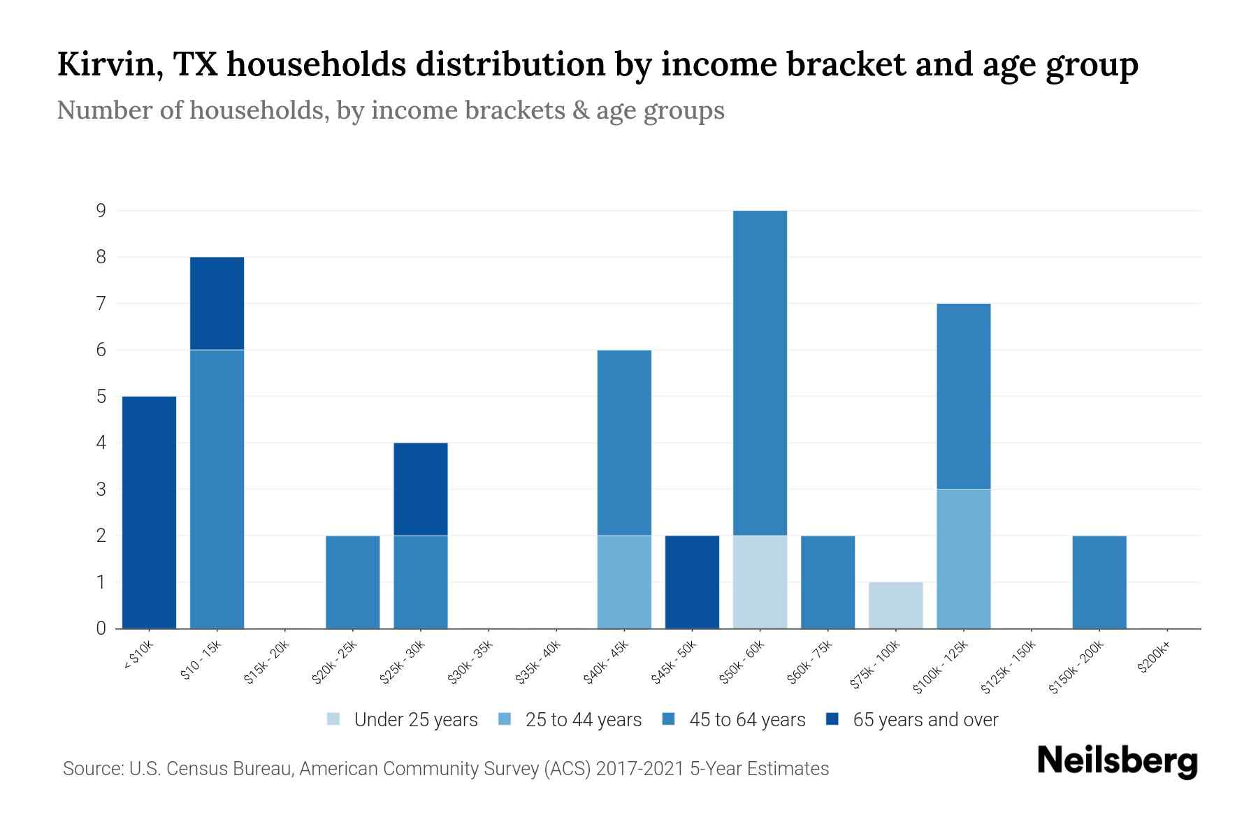 Kirvin, TX Median Household Income By Age - 2023 | Neilsberg