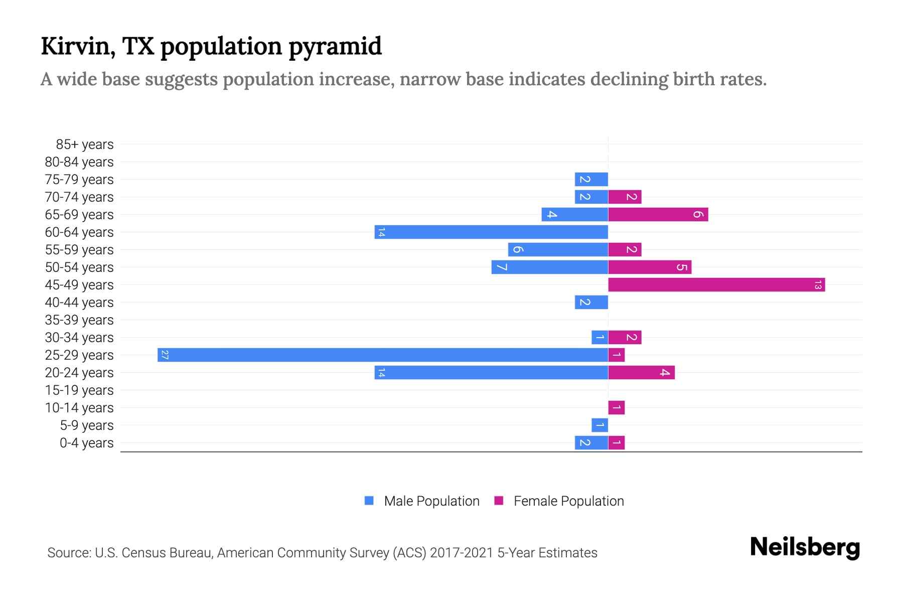 Kirvin, TX Population by Age - 2023 Kirvin, TX Age Demographics | Neilsberg
