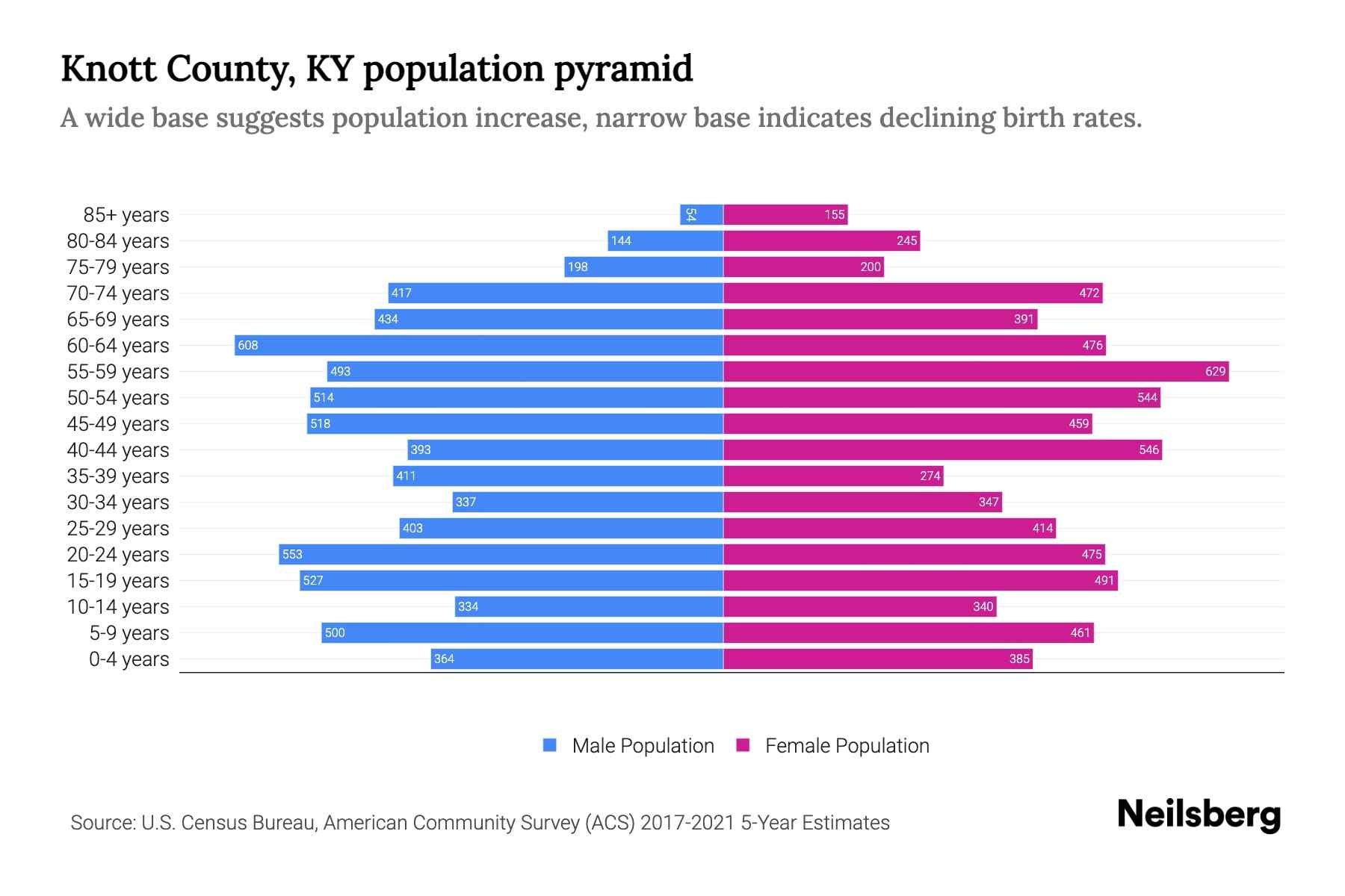 Knott County, KY Population by Age - 2023 Knott County, KY Age ...
