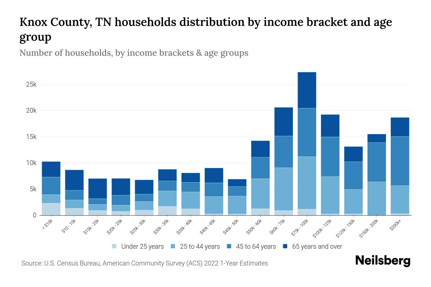 Knox County, TN Median Household Income By Age - 2024 Update | Neilsberg