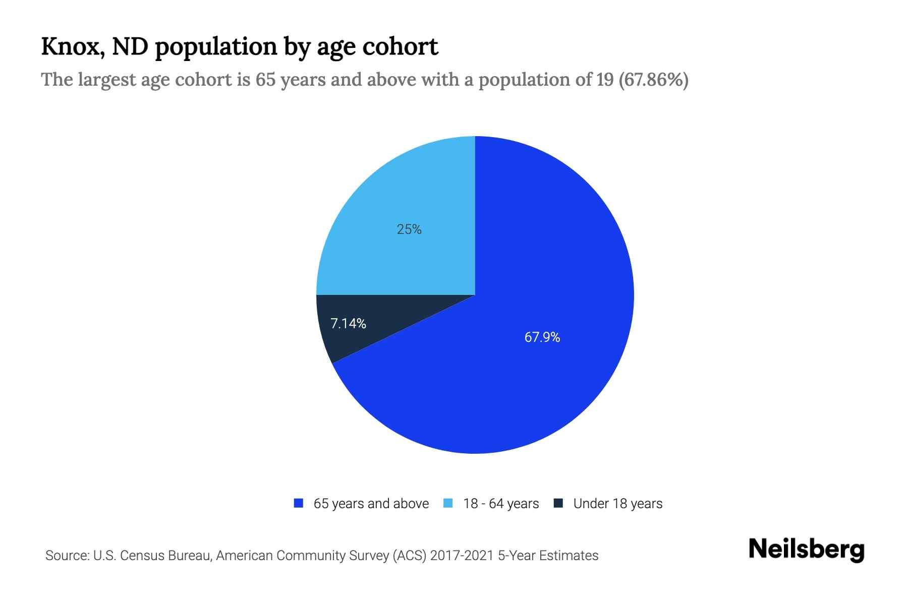 Knox, ND Population by Age - 2023 Knox, ND Age Demographics | Neilsberg