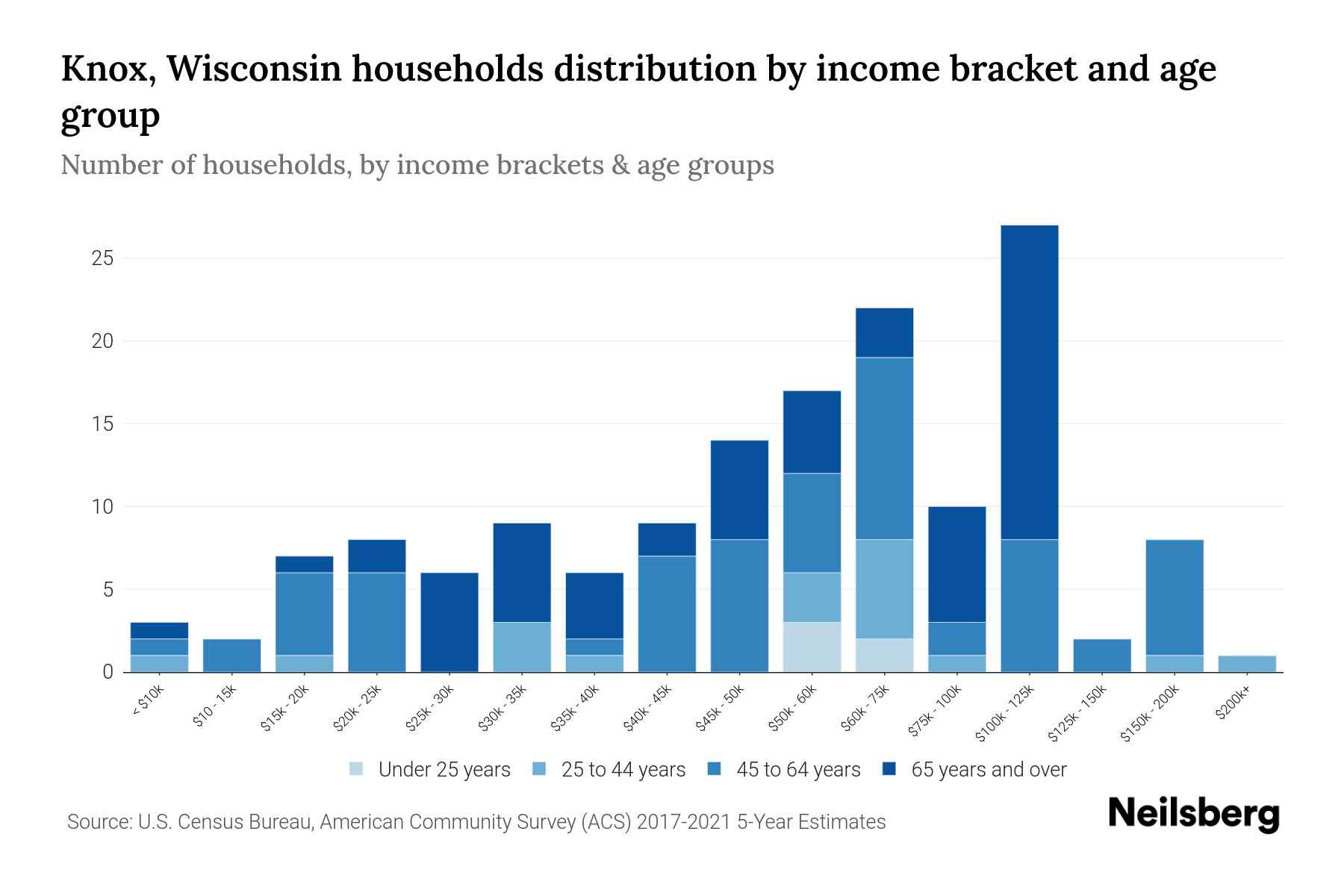 Knox, Wisconsin Median Household Income By Age - 2024 Update | Neilsberg
