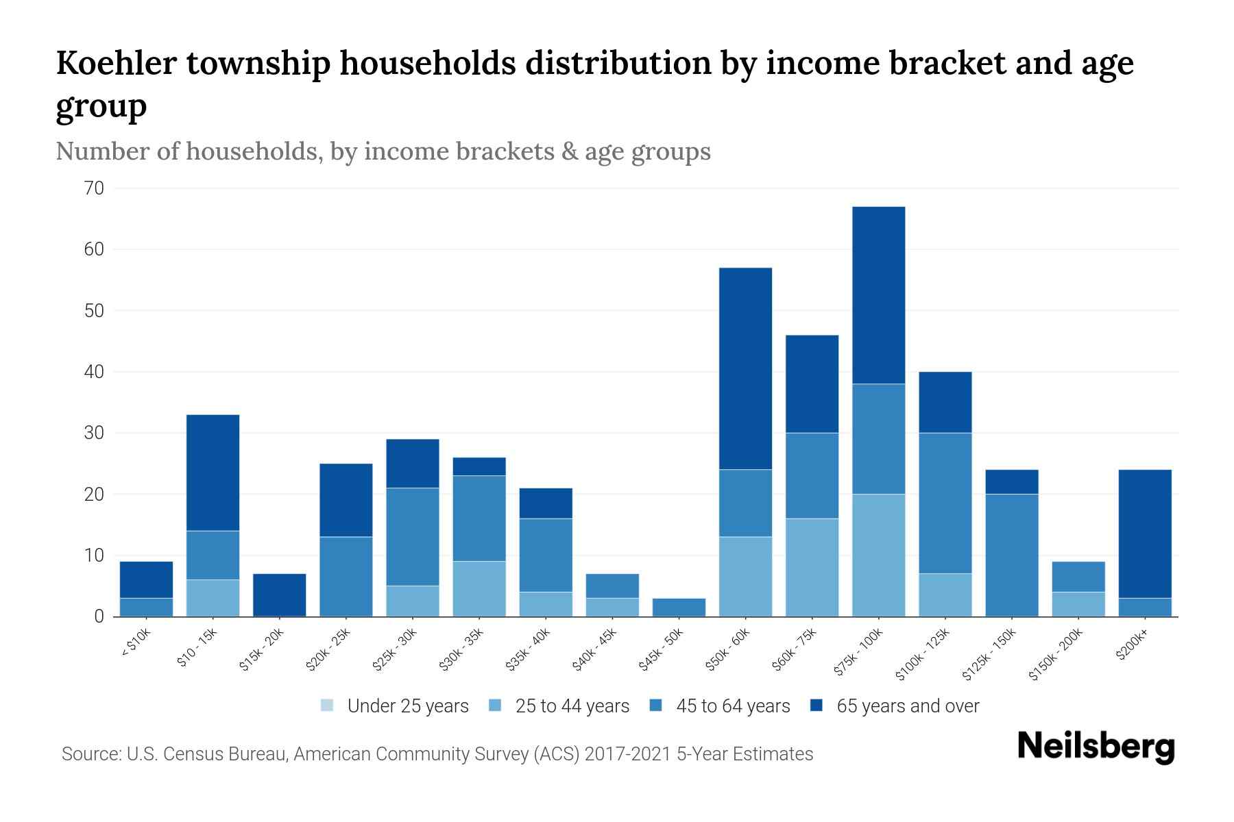 Koehler Township, Michigan Median Household Income By Age - 2023 ...