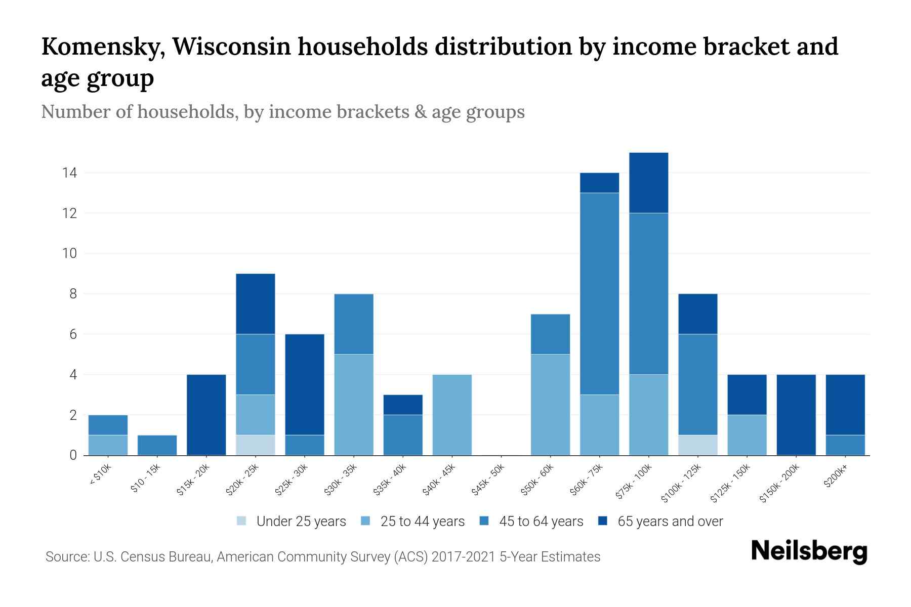 Komensky, Wisconsin Median Household Income By Age - 2024 Update ...