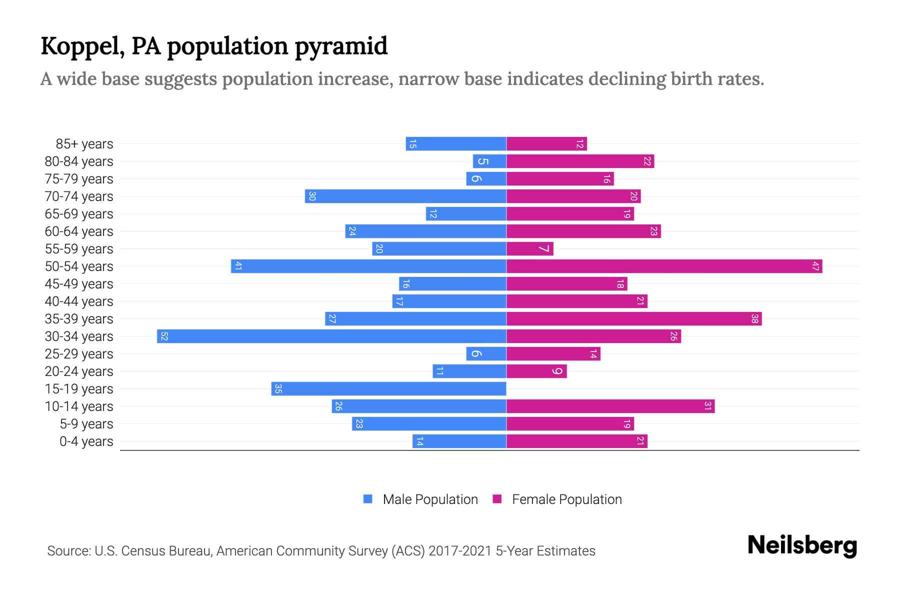 Koppel, PA Population by Age - 2023 Koppel, PA Age Demographics | Neilsberg