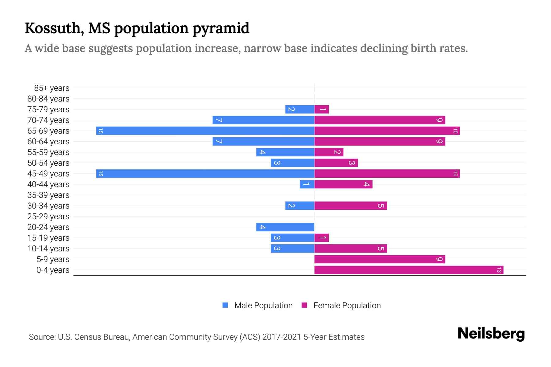 Kossuth, MS Population by Age - 2023 Kossuth, MS Age Demographics ...
