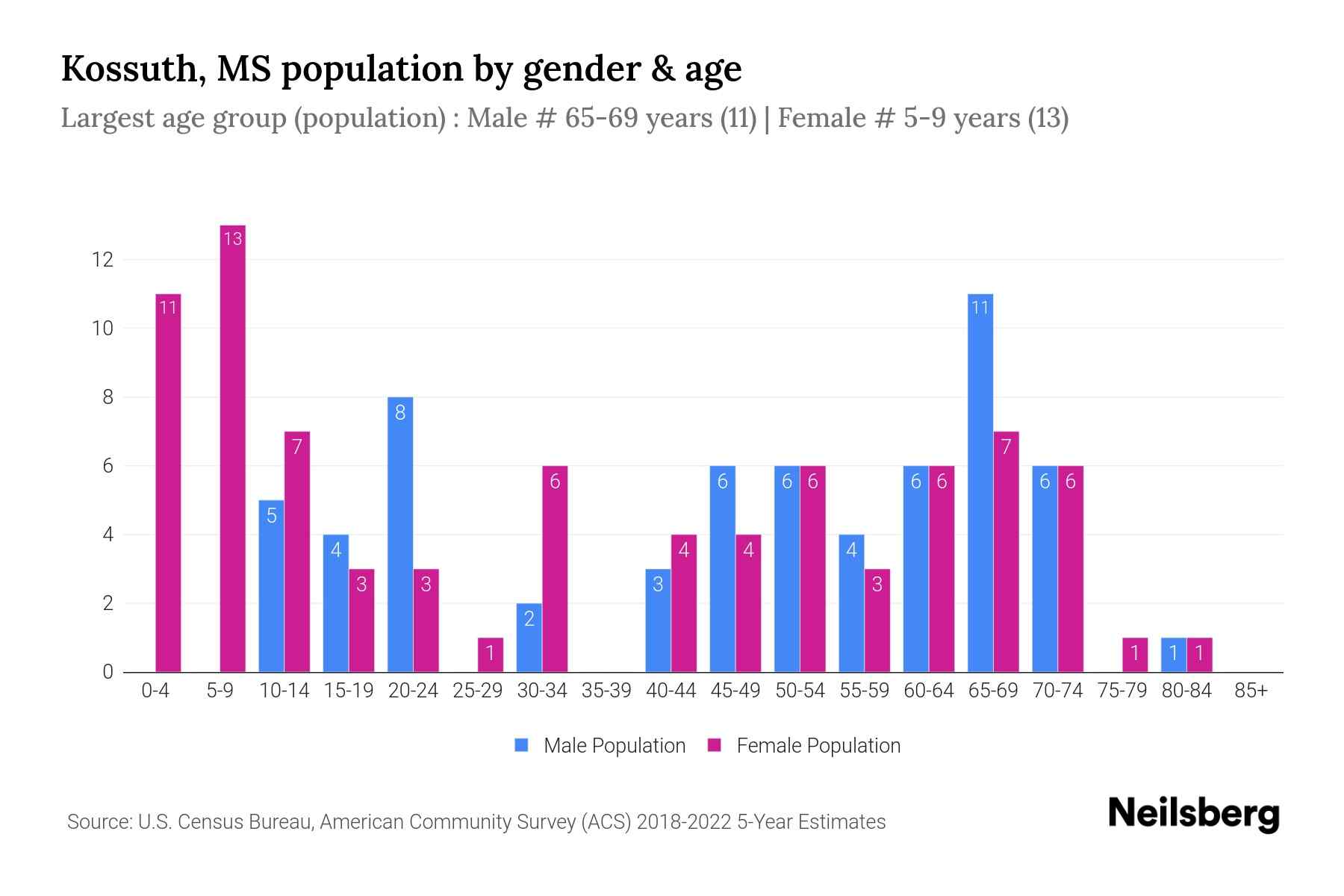 Kossuth, MS Population by Gender - 2024 Update | Neilsberg