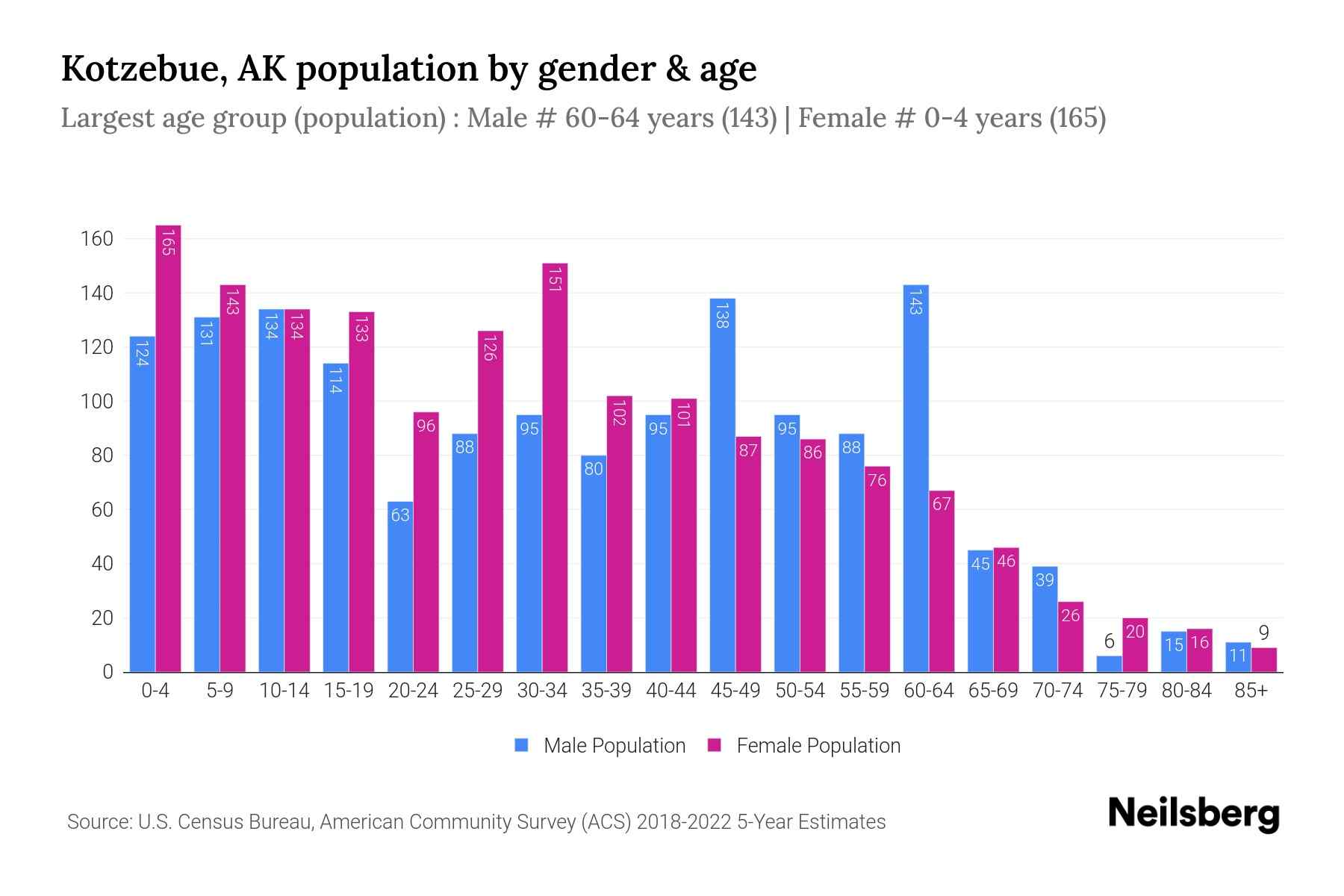 Kotzebue, AK Population Breakdown by Gender and Age Dataset: Male and ...