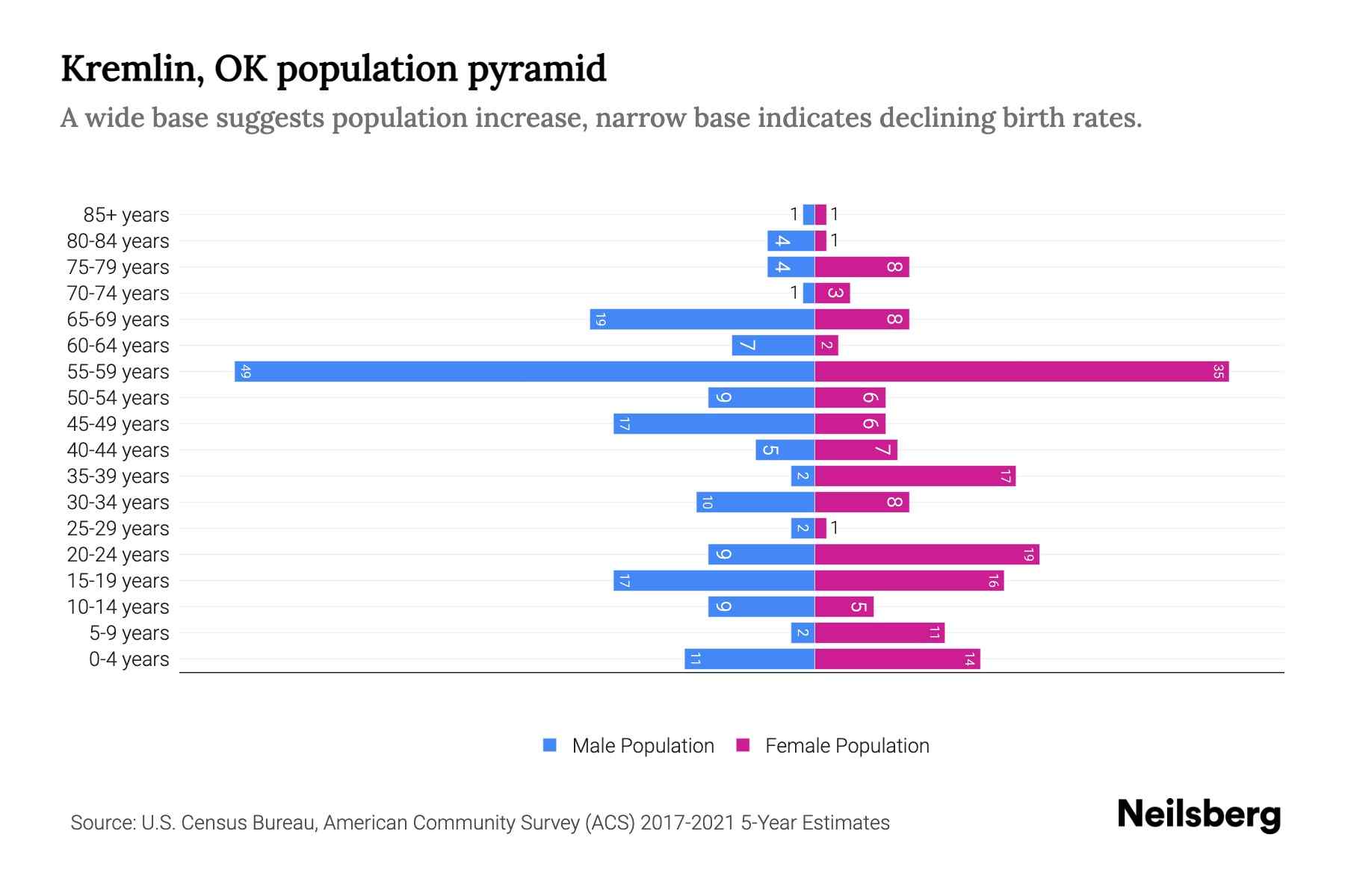 Kremlin, OK Population by Age - 2023 Kremlin, OK Age Demographics ...