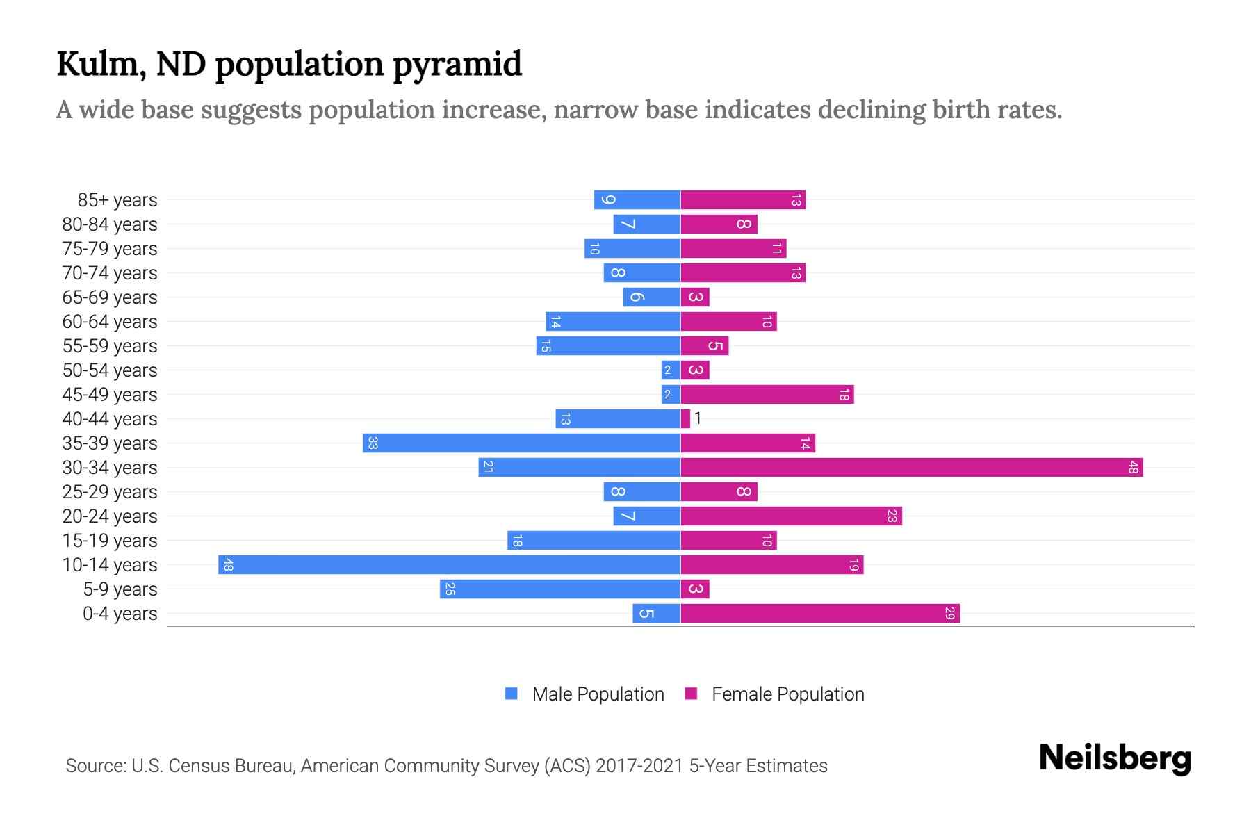Kulm, ND Population by Age - 2023 Kulm, ND Age Demographics | Neilsberg