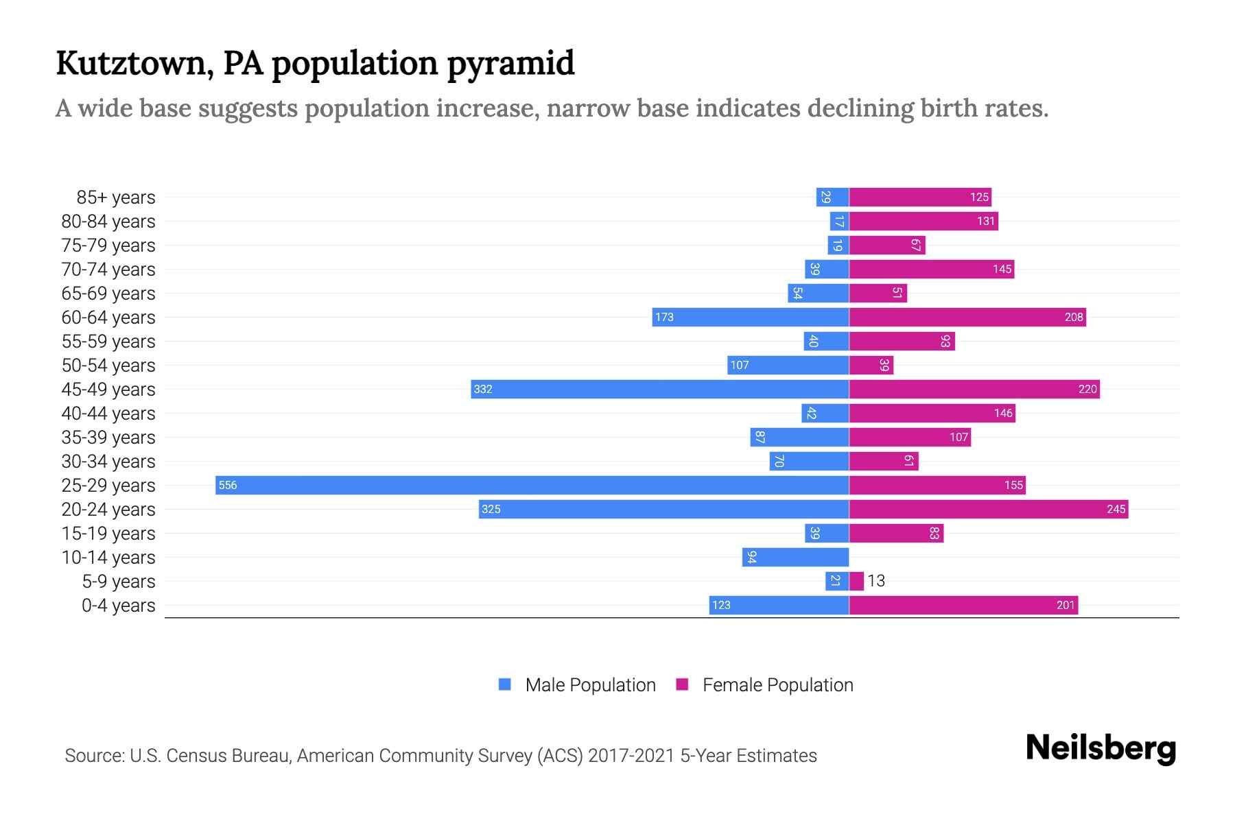 Kutztown, PA Population by Age - 2023 Kutztown, PA Age Demographics ...