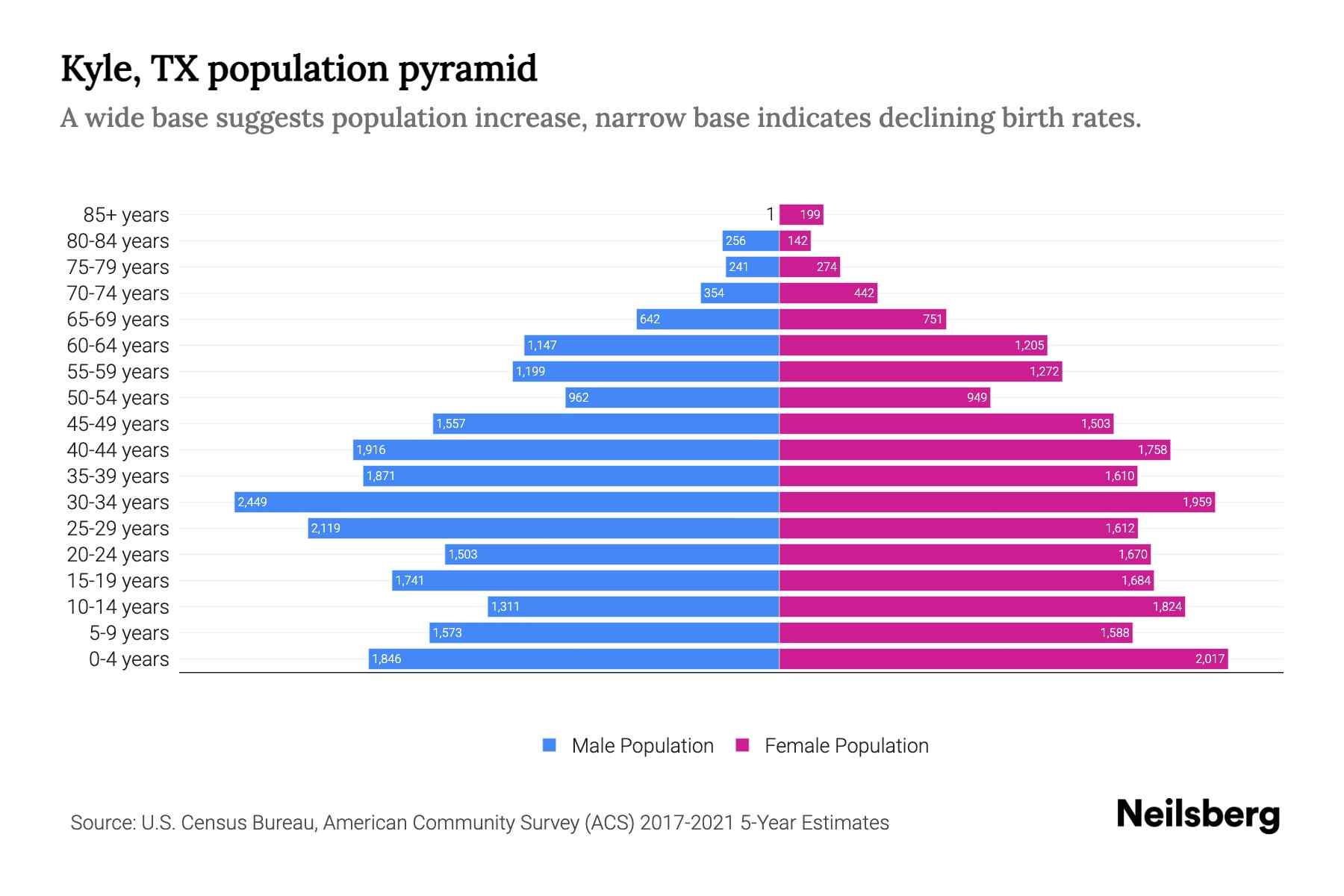 Kyle, TX Population by Age - 2023 Kyle, TX Age Demographics | Neilsberg