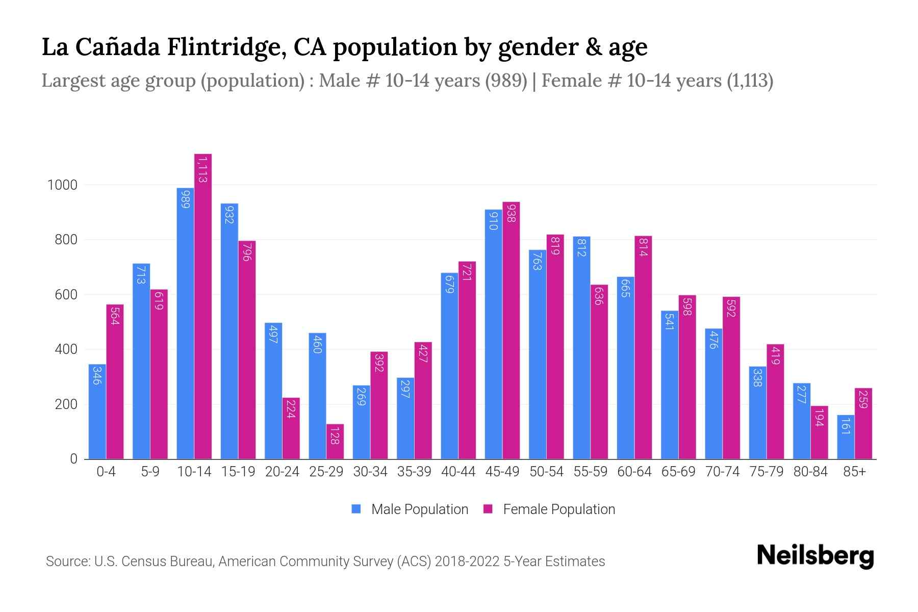 La CaÃ±ada Flintridge, CA Population by Gender - 2024 Update | Neilsberg