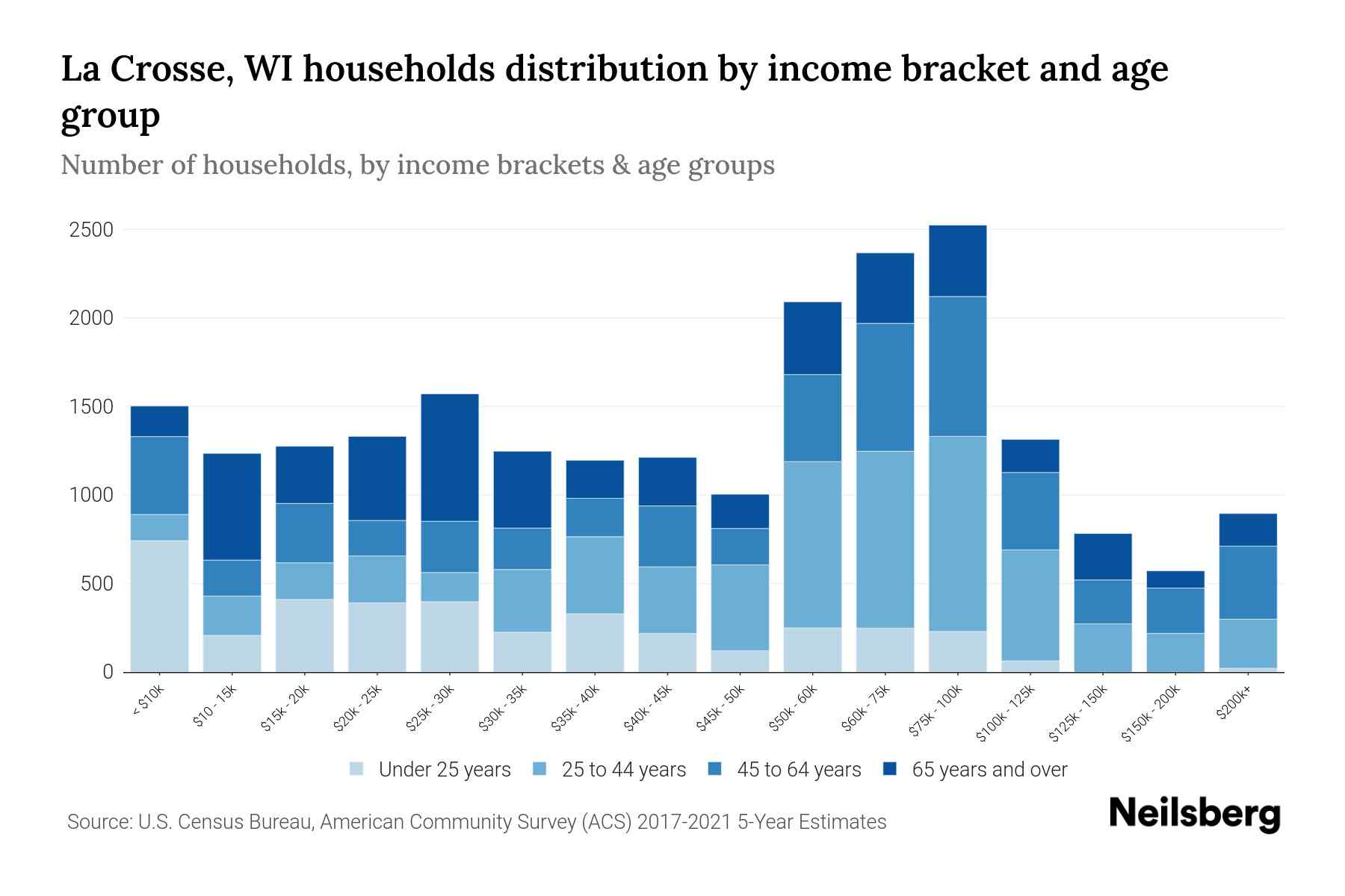 La Crosse, WI Median Household Income By Age - 2024 Update | Neilsberg
