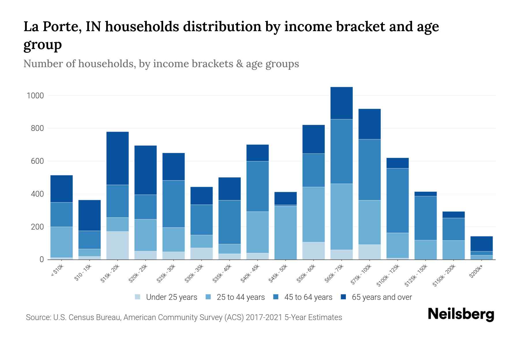 La Porte, IN Median Household Income By Age - 2024 Update | Neilsberg