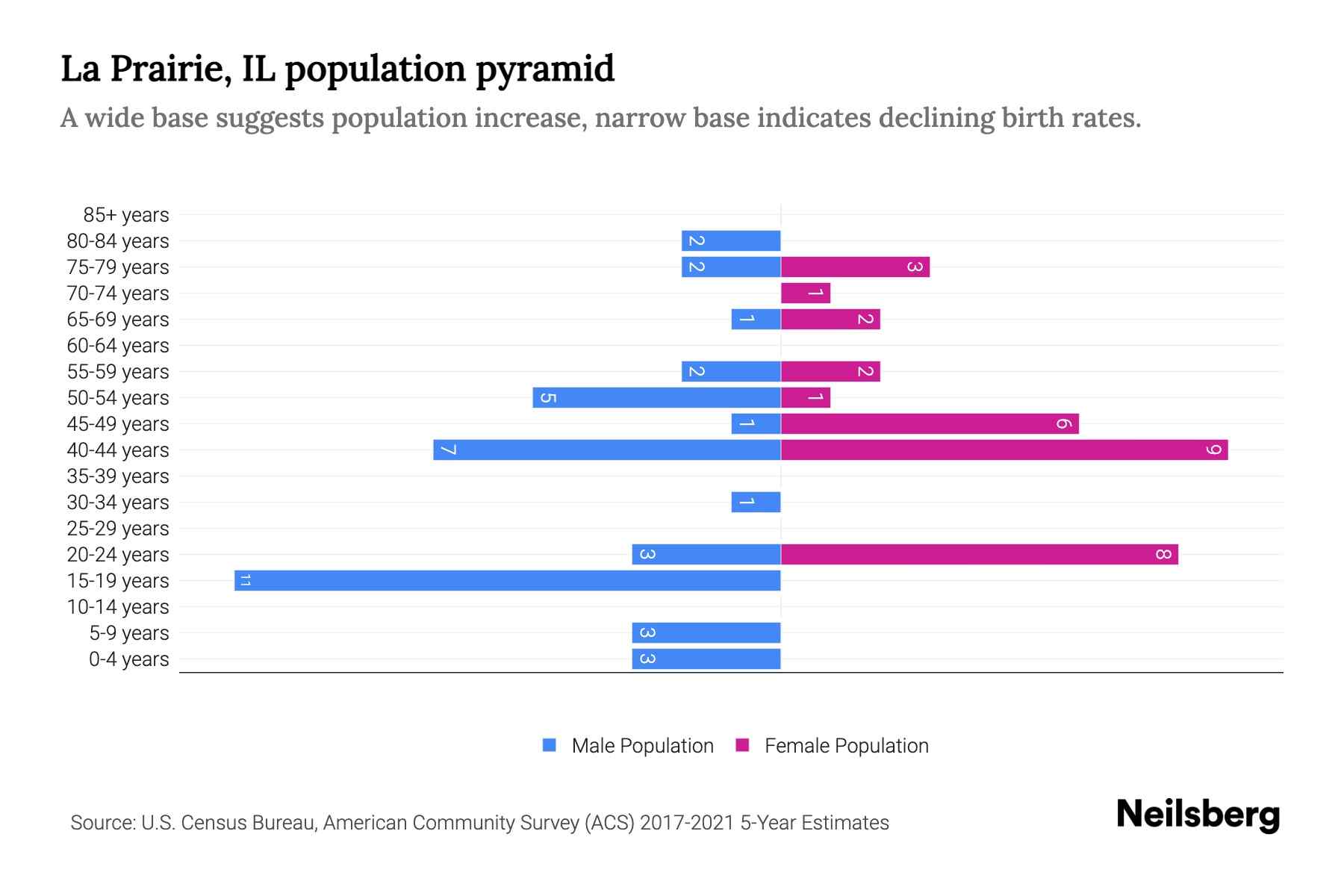 La Prairie, IL Population by Age - 2023 La Prairie, IL Age Demographics ...