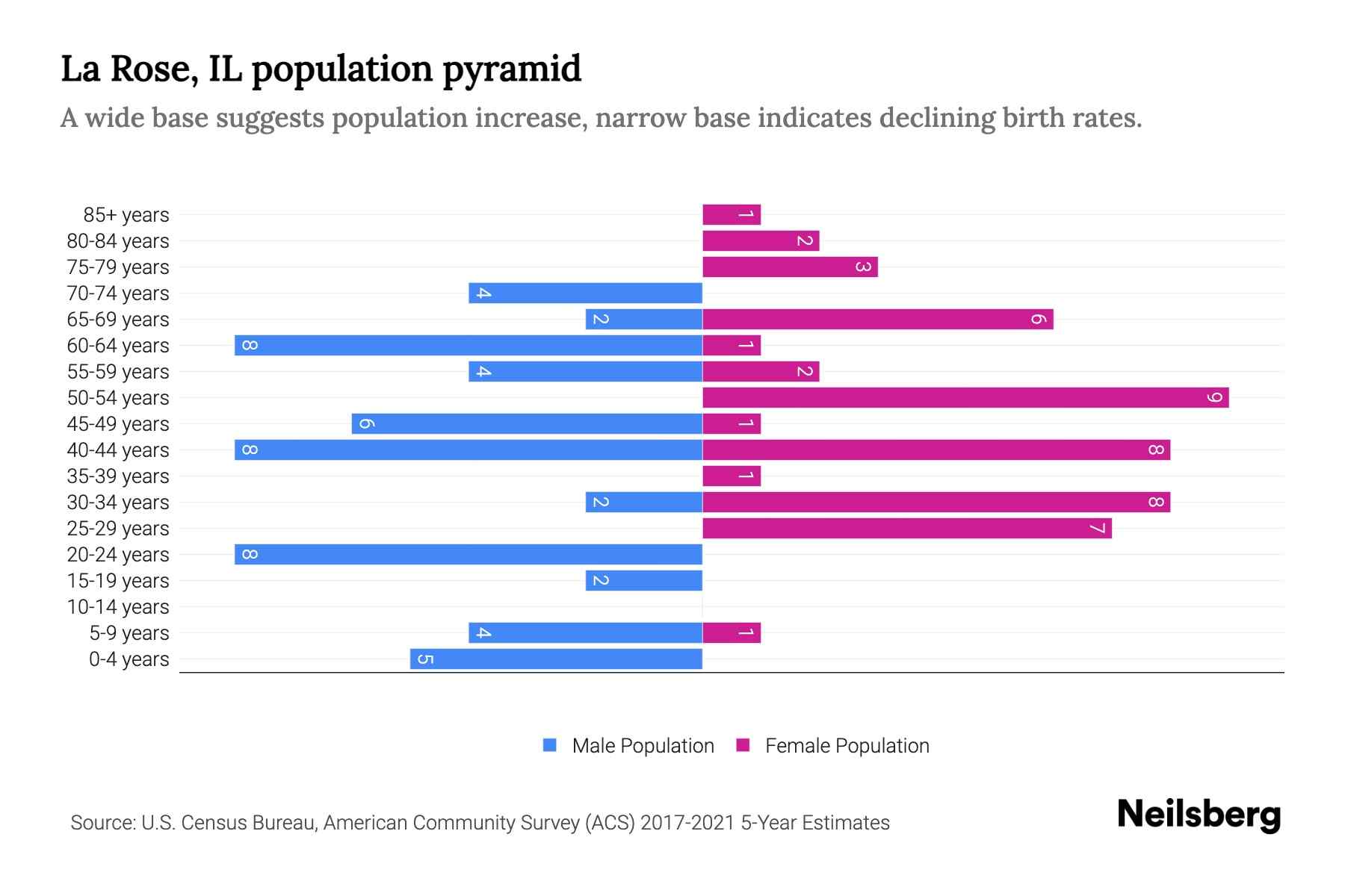 La Rose, IL Population by Age - 2023 La Rose, IL Age Demographics ...