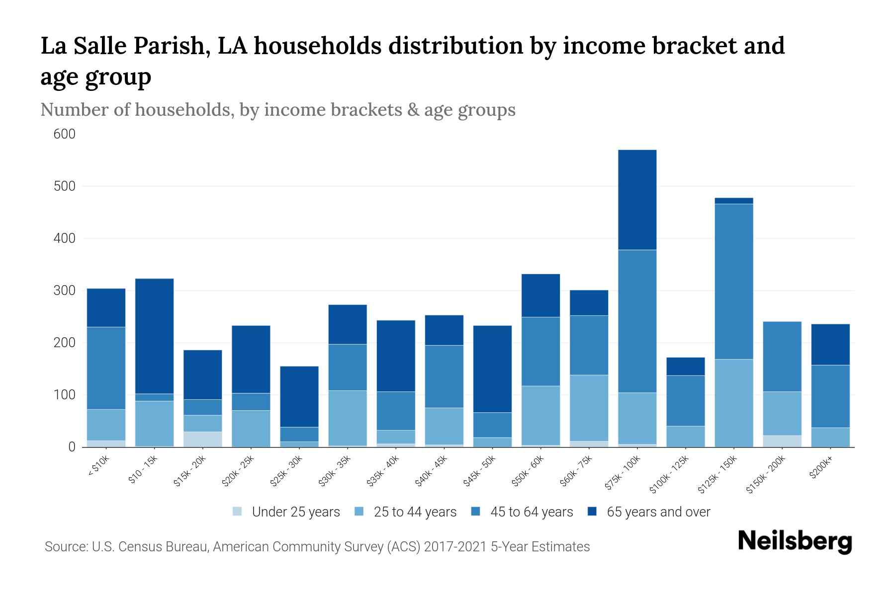 La Salle Parish, LA Median Household Income By Age - 2024 Update ...