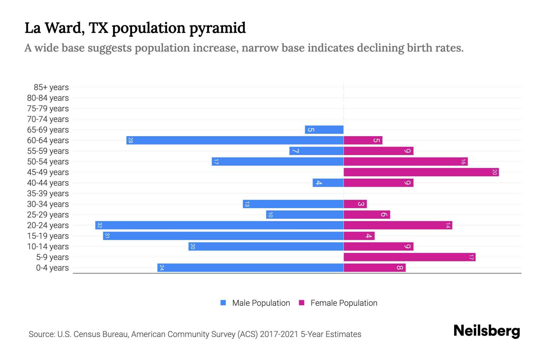 La Ward, TX Population by Age - 2023 La Ward, TX Age Demographics ...